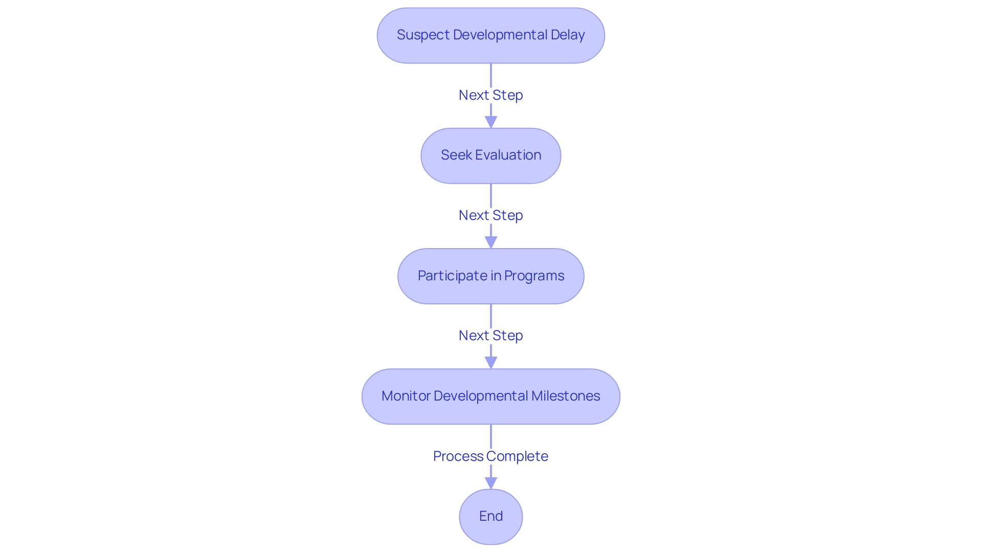 Each box represents a key step in the early diagnosis and intervention process, with arrows indicating the progression from one step to the next.