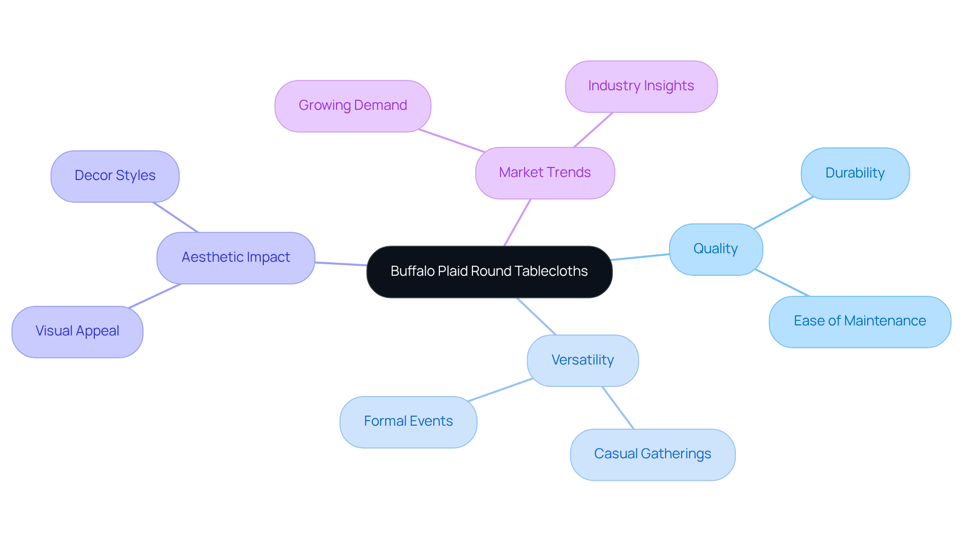 Start at the center with the main product, then explore the branches to see its quality, versatility, aesthetic impact, and market trends. Each branch represents a different aspect that contributes to the overall appeal of these tablecloths.