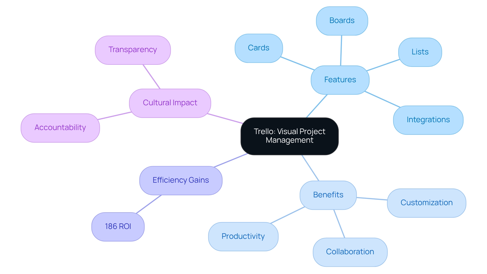 Start in the center with Trello's name, then explore each branch for features and benefits. The more connected the branches, the more they relate to Trello's overall impact on project management.