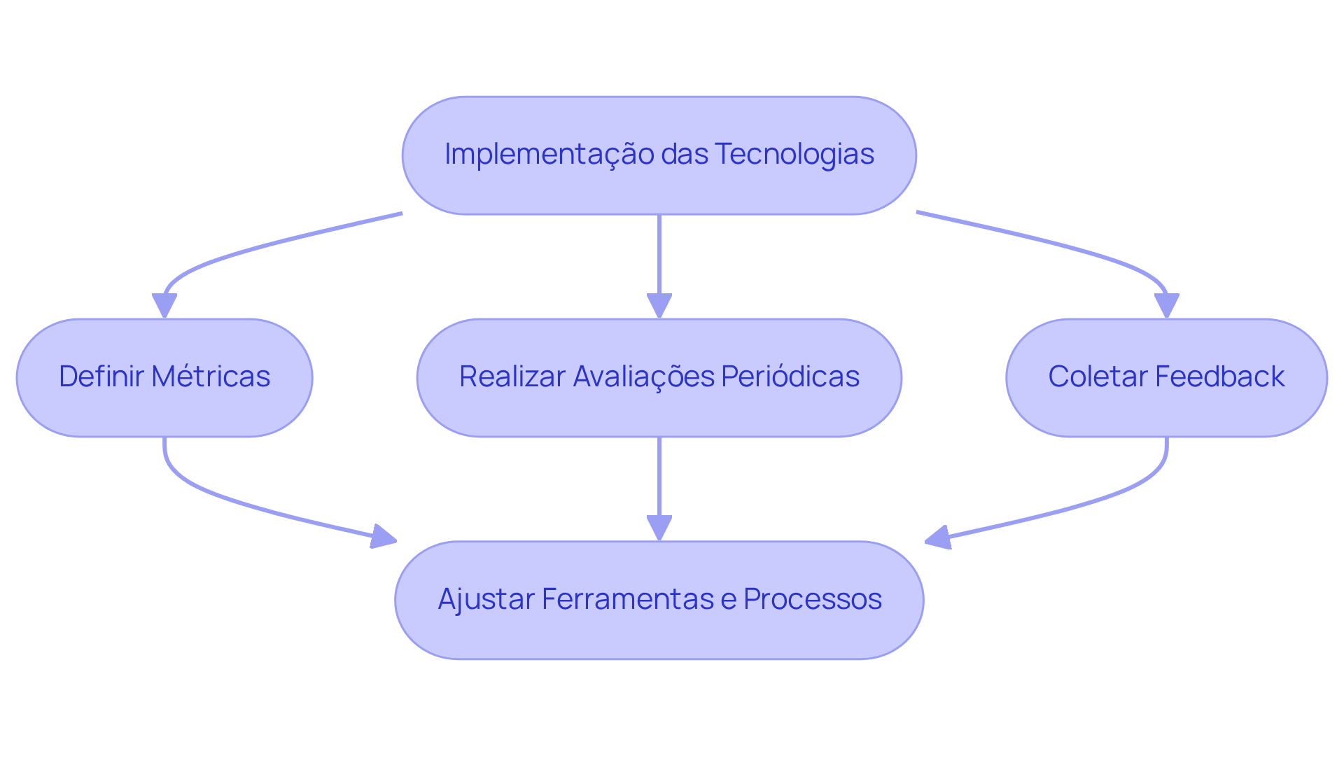 Cada bloco representa uma etapa no processo de monitoramento e avaliação. Siga as setas para entender como as métricas, avaliações e feedback se conectam para melhorar a integração de tecnologia.
