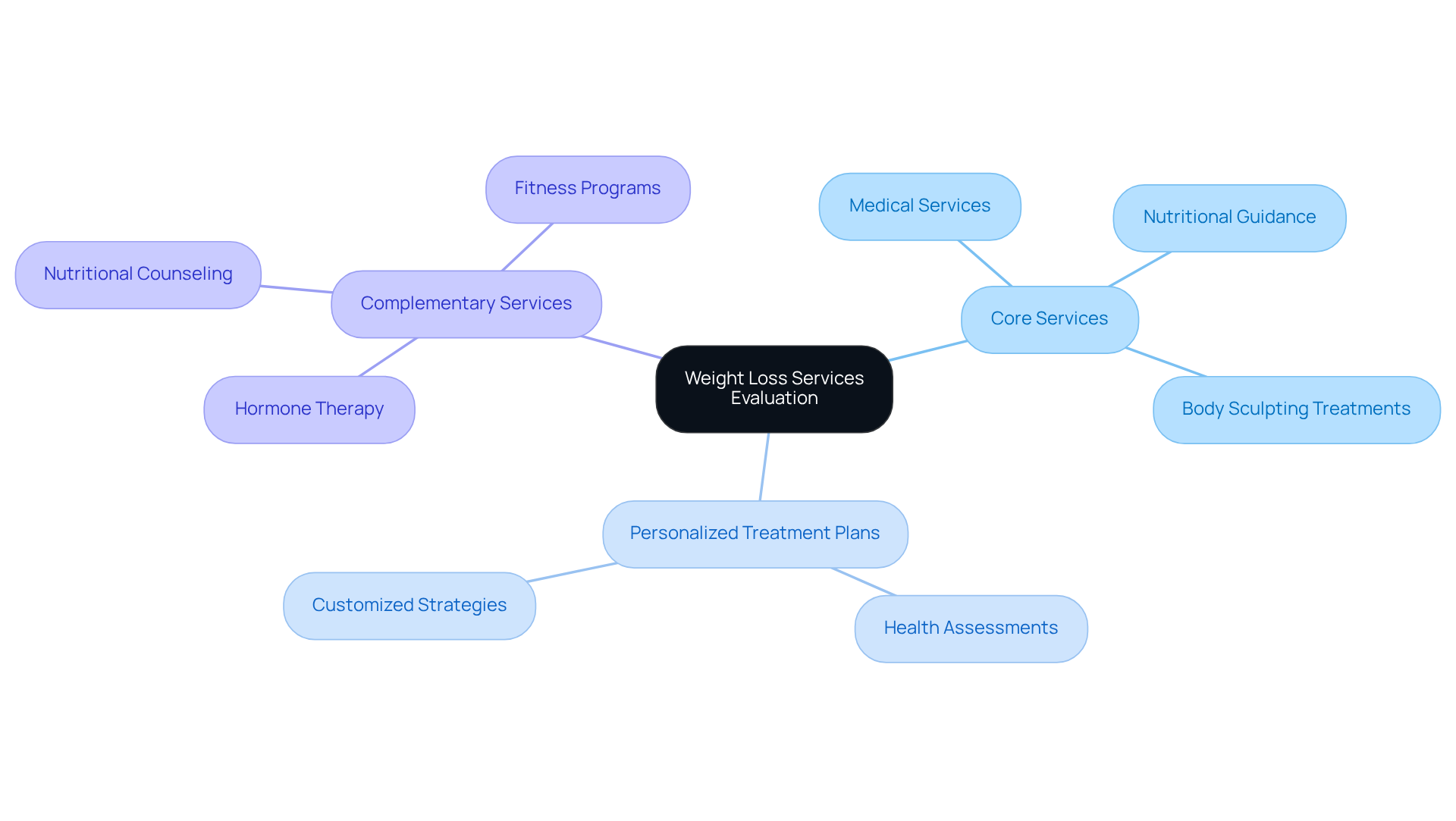 This mindmap helps you explore the different services offered by medspas for weight loss. Start at the center with the main topic, then follow the branches to see the core services, personalized plans, and complementary options available. Each branch represents a key area of focus in your weight loss journey. This mindmap helps you explore the different services offered by medspas for weight loss. Start at the center with the main topic, then follow the branches to see the core services, personalized plans, and complementary options available. Each branch represents a key area of focus in your weight loss journey.