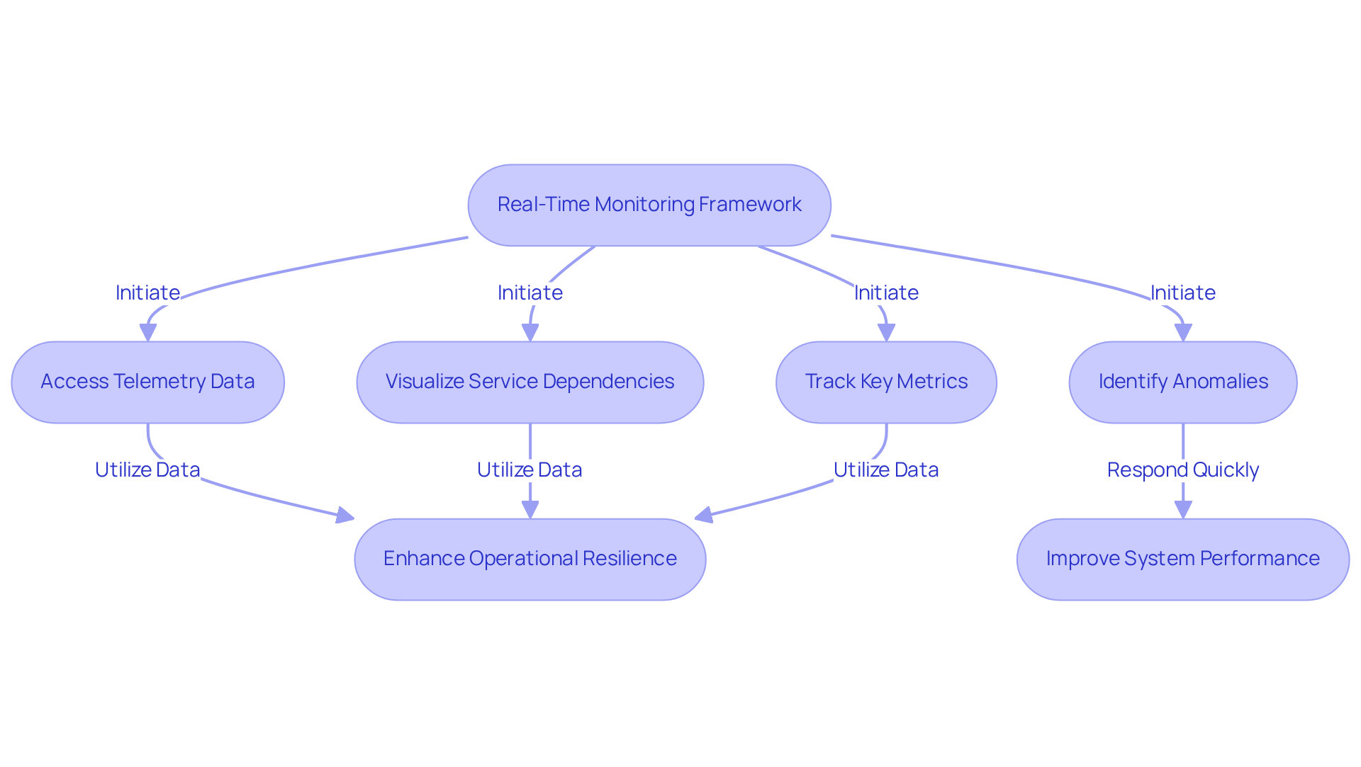 Follow the arrows to see how each step in the monitoring process connects. Each box shows a key functionality that helps organizations respond quickly to issues.