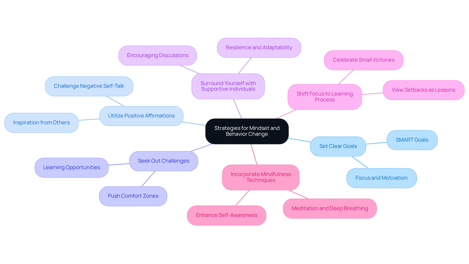 This mindmap starts with the main theme in the center and branches out to show different strategies for improving your mindset and behavior. Each branch represents a specific approach, and you can explore further details by following the sub-branches.