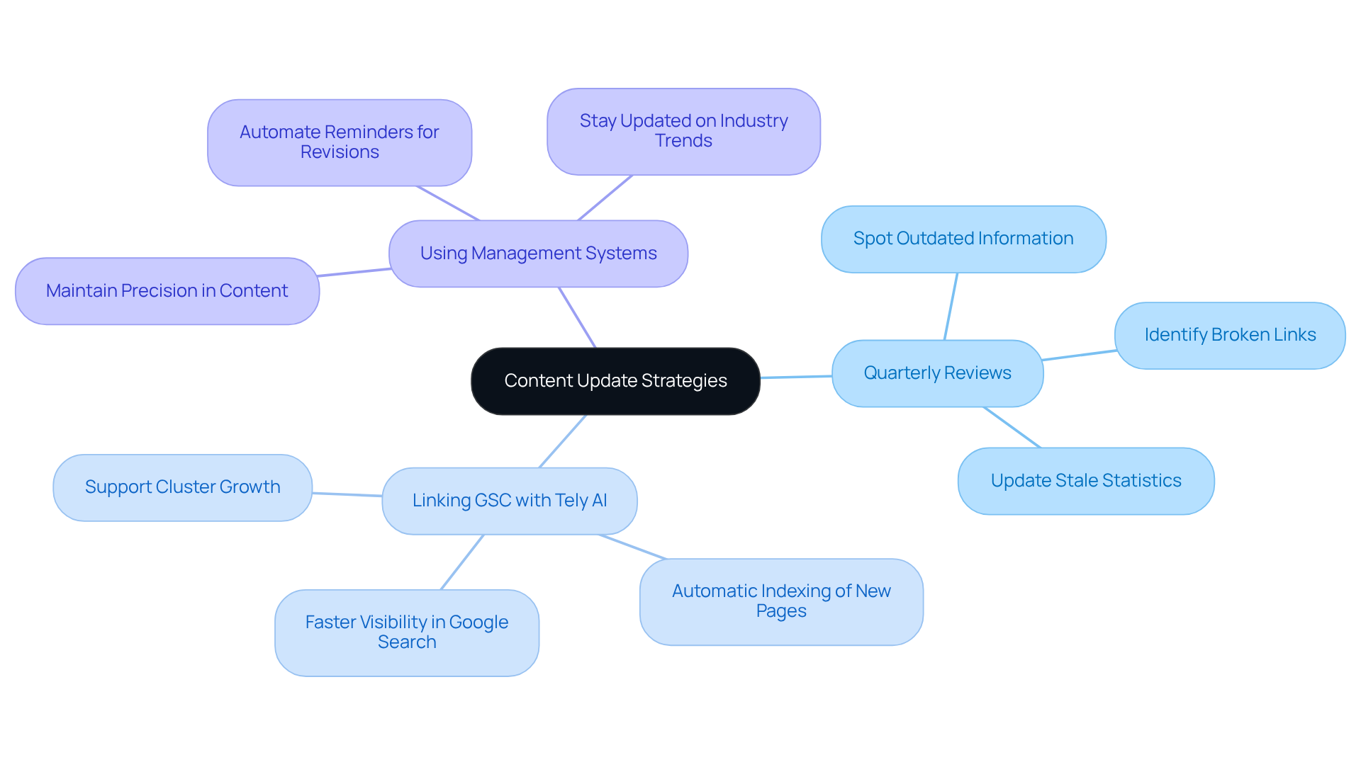 The center represents the main goal of keeping content fresh. Each branch shows a different strategy, and the sub-branches provide specific actions or benefits related to that strategy. Follow the branches to see how each part contributes to the overall aim.