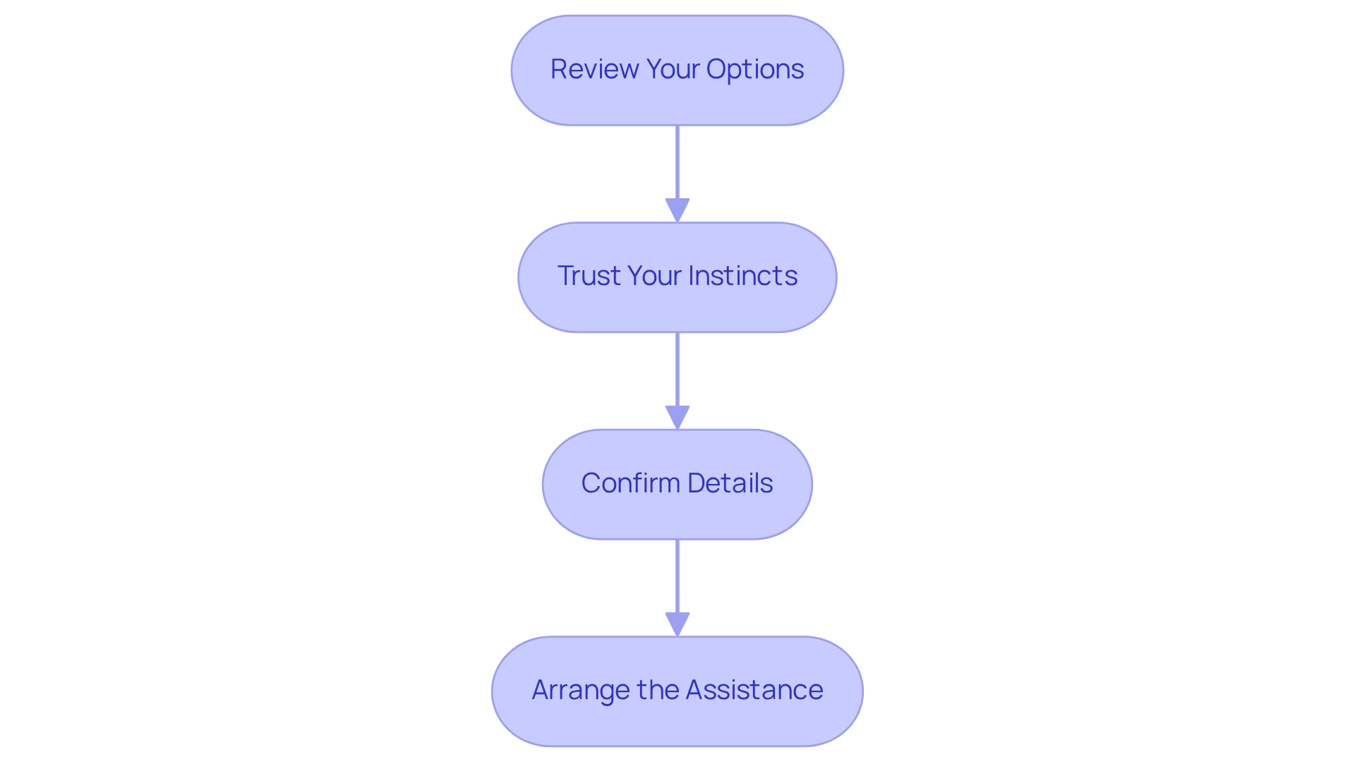 Each box represents a step in the selection process, with arrows indicating the sequence of actions to follow.