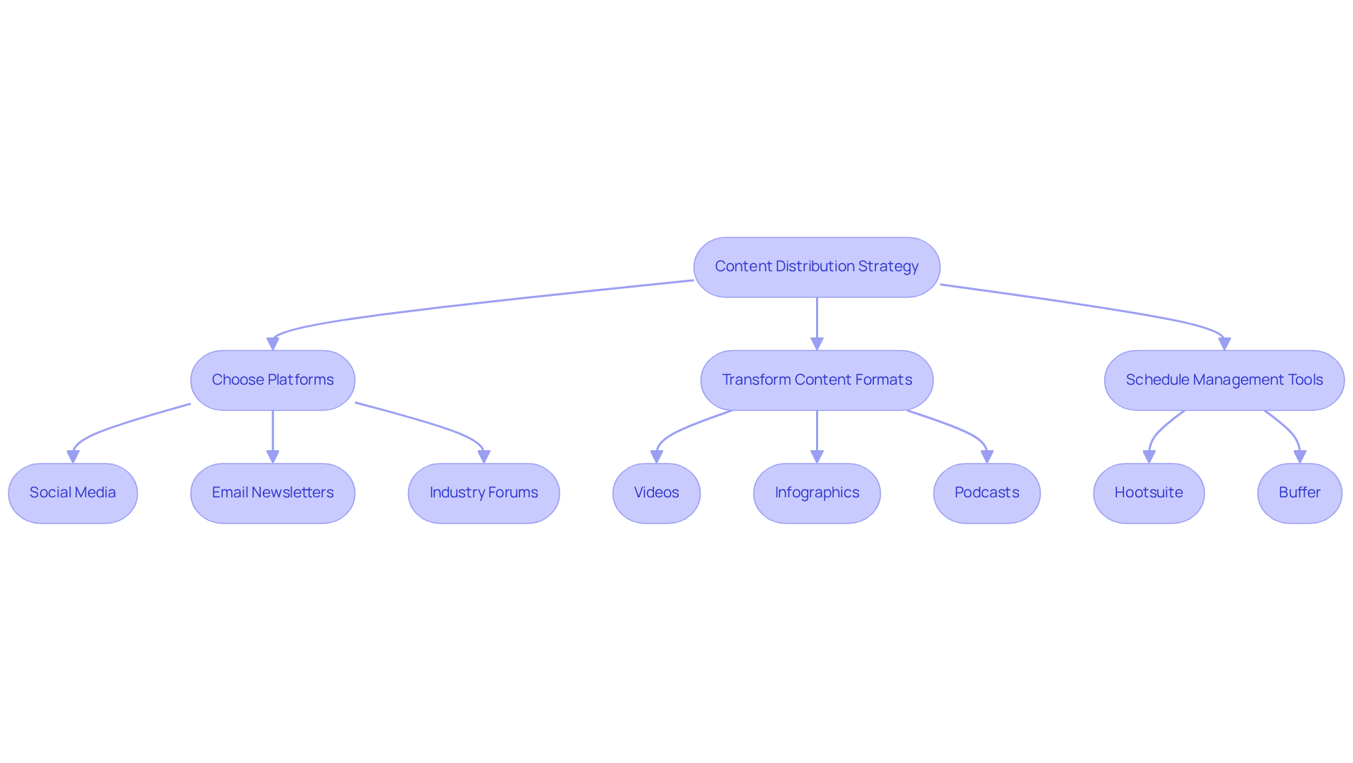 Follow the arrows to see how to effectively distribute your content. Each step shows a key aspect of the strategy, from choosing platforms to transforming content and managing schedules.