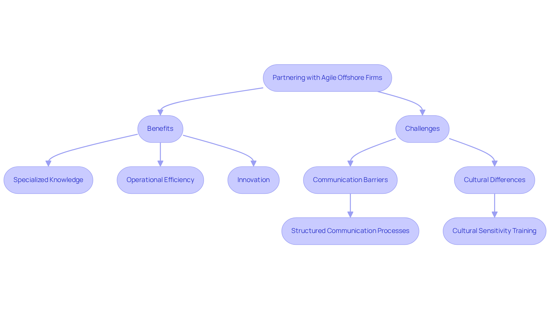 This flowchart outlines the steps investment firms can take when partnering with agile offshore firms like Neutech. Start with the benefits of collaboration, then see the challenges that may arise, and finally, explore solutions to maximize the partnership's advantages. This flowchart outlines the steps investment firms can take when partnering with agile offshore firms like Neutech. Start with the benefits of collaboration, then see the challenges that may arise, and finally, explore solutions to maximize the partnership's advantages.