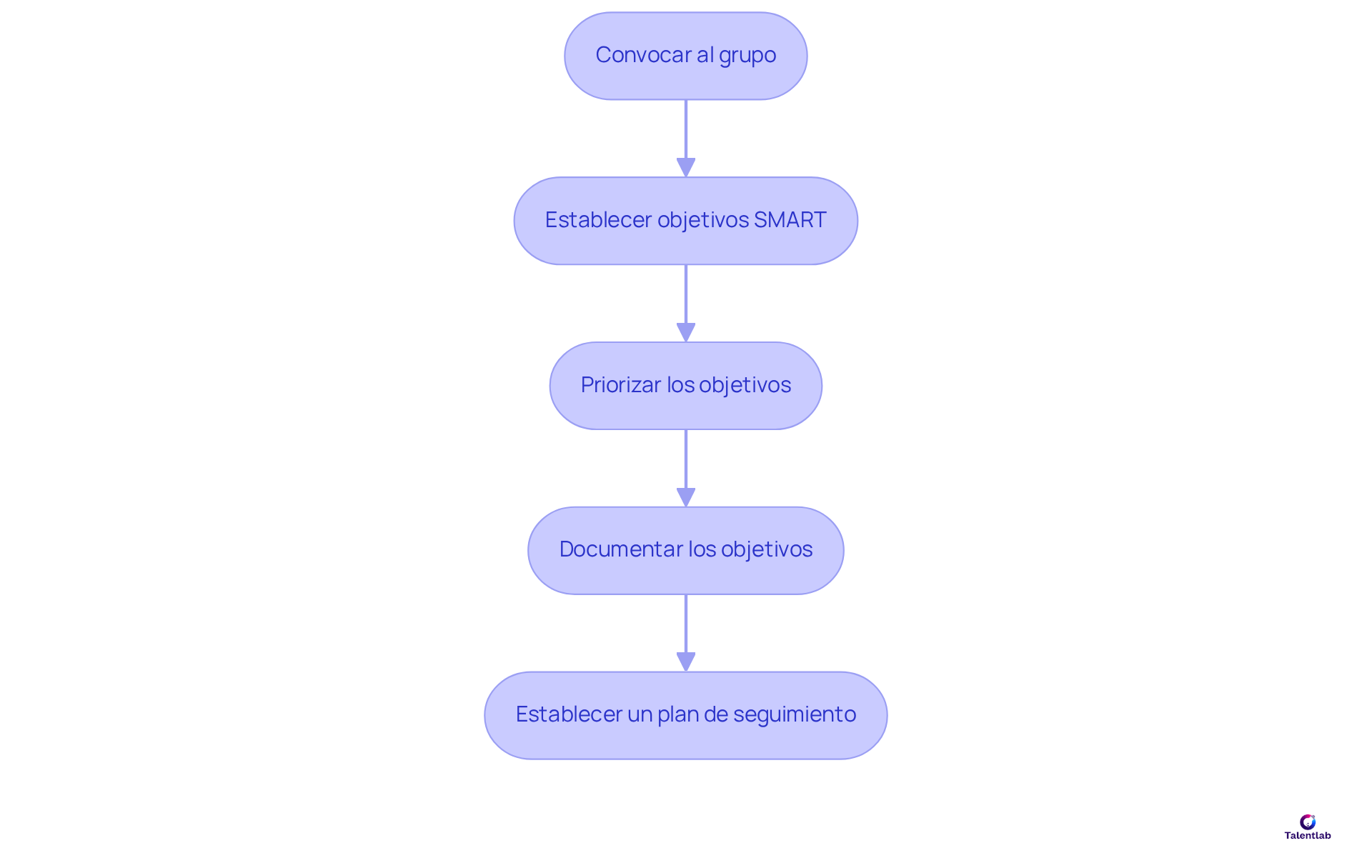 Cada paso representa una acción que debe realizarse para mejorar la comunicación del equipo. Siga las flechas para entender cómo cada etapa se conecta con la siguiente. Cada paso representa una acción que debe realizarse para mejorar la comunicación del equipo. Siga las flechas para entender cómo cada etapa se conecta con la siguiente.