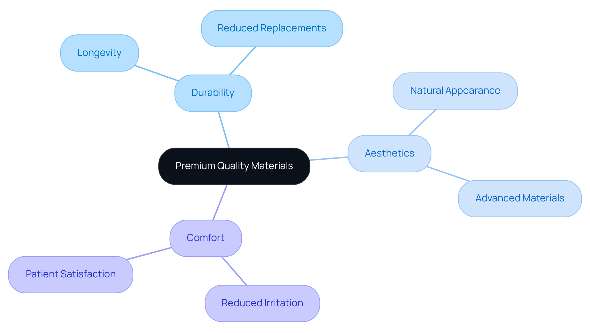 This mindmap shows how using high-quality materials in dentures improves durability, looks, and comfort. Each branch connects back to the main idea, showing how these benefits impact your dental experience.