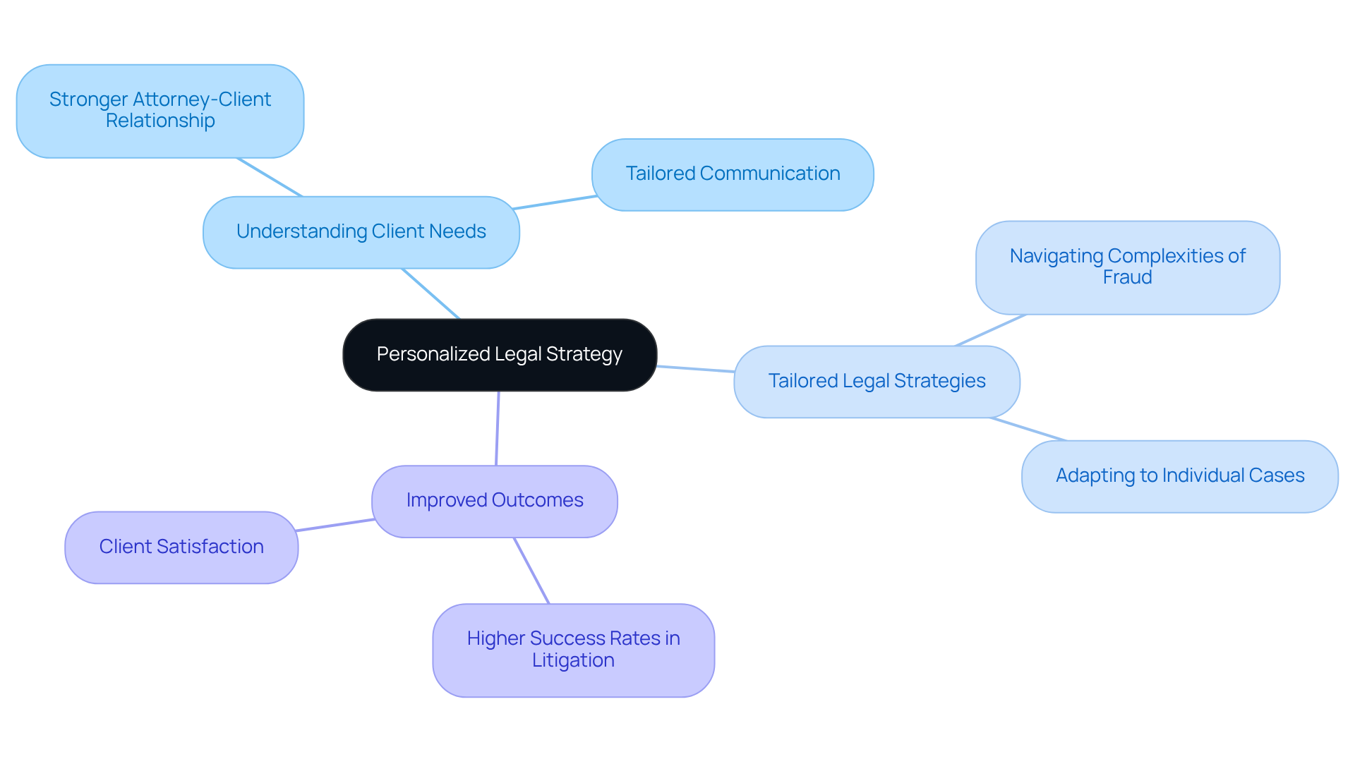 This mindmap illustrates how a personalized legal strategy is built. Start at the center with the main idea, then explore how understanding client needs leads to tailored strategies and ultimately better outcomes. This mindmap illustrates how a personalized legal strategy is built. Start at the center with the main idea, then explore how understanding client needs leads to tailored strategies and ultimately better outcomes.