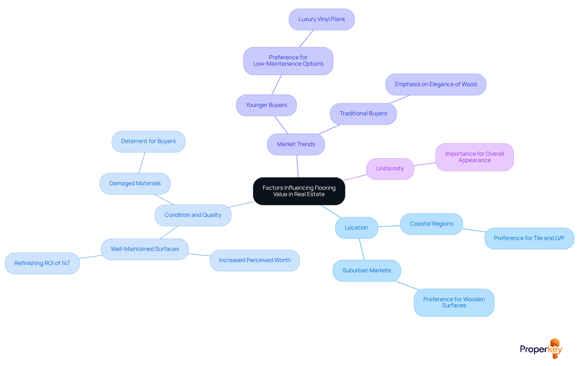 This mindmap shows how different factors affect the value of flooring in real estate. Start at the center with the main topic, then follow the branches to explore each factor and its subcategories. Each color represents a different main category, helping you see how they connect.