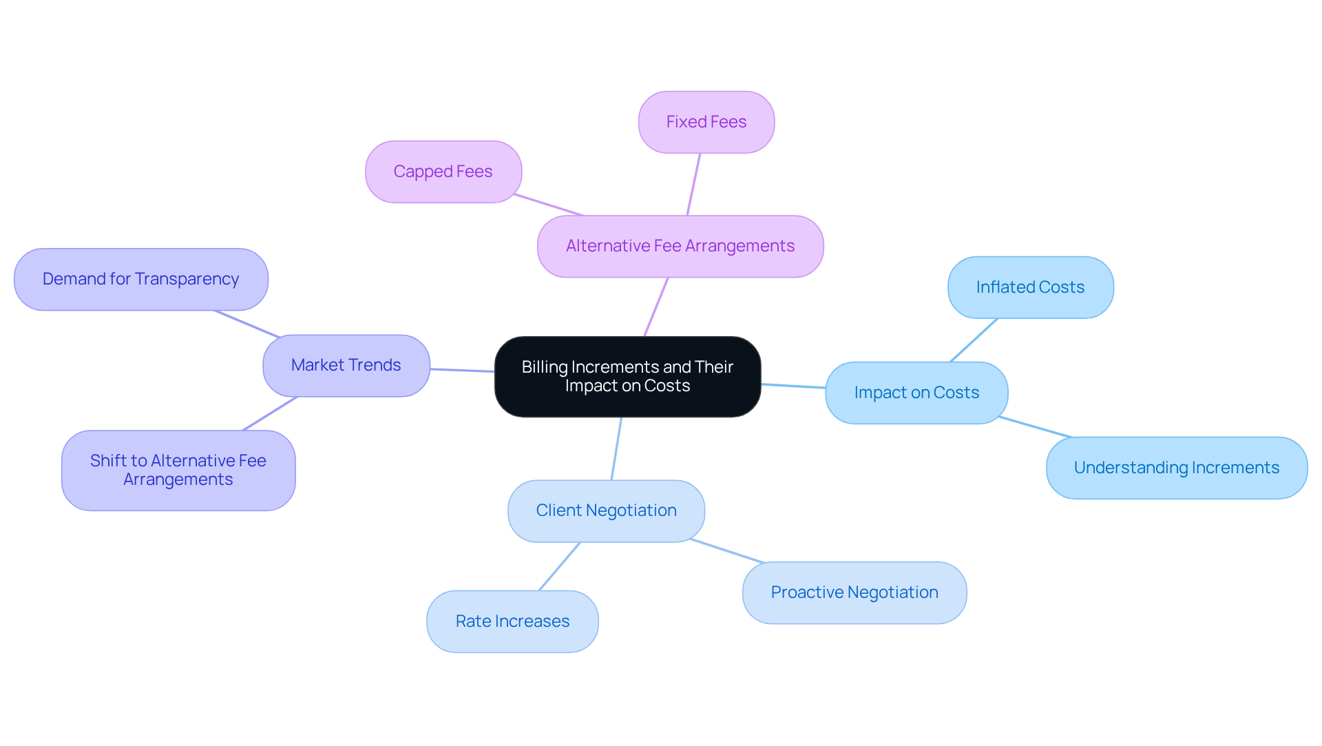 The center represents the main topic of billing increments. Each branch shows a related area of discussion, helping you see how they connect and influence each other.