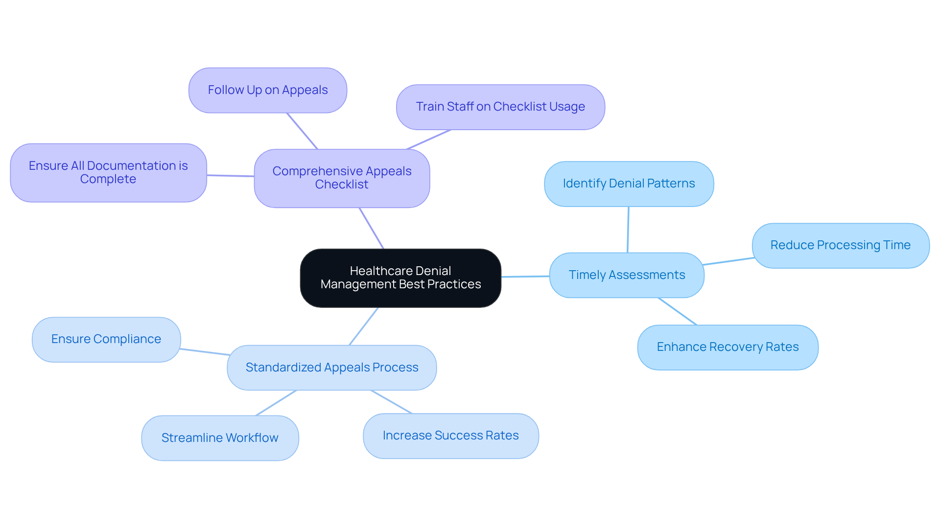7 Strategies for Effective Healthcare Denial Management – Careset.com