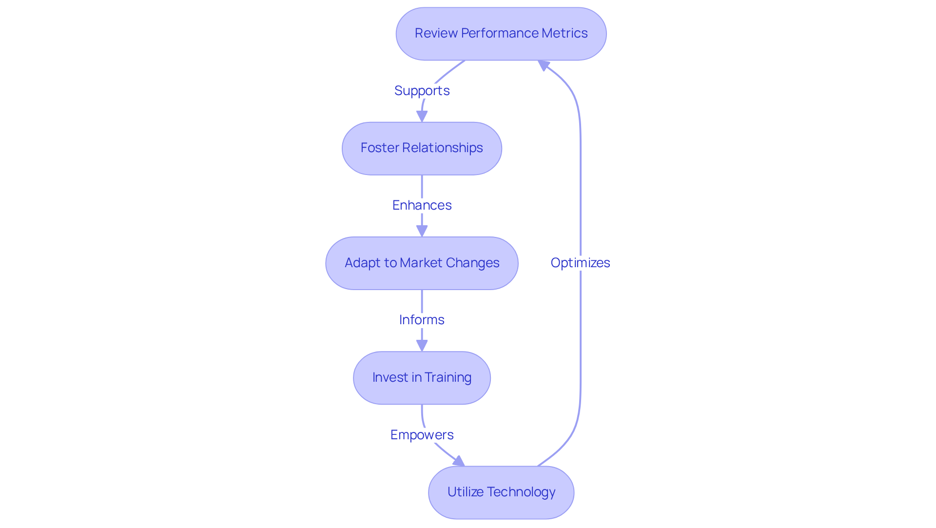 Each box represents a key practice for managing affiliate programs. Follow the arrows to see how these practices connect and support each other in enhancing affiliate performance.