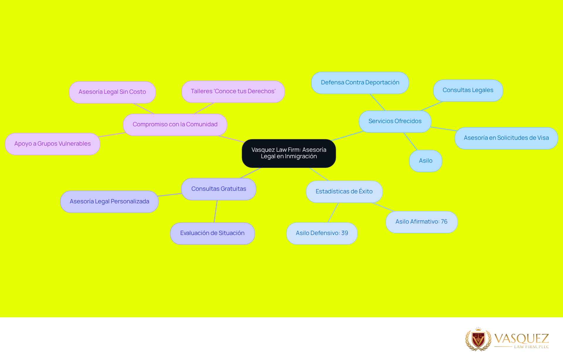 El nodo central representa la firma y sus servicios, mientras que las ramas muestran las áreas clave de enfoque y cómo cada una contribuye a la misión de apoyar a los inmigrantes.
