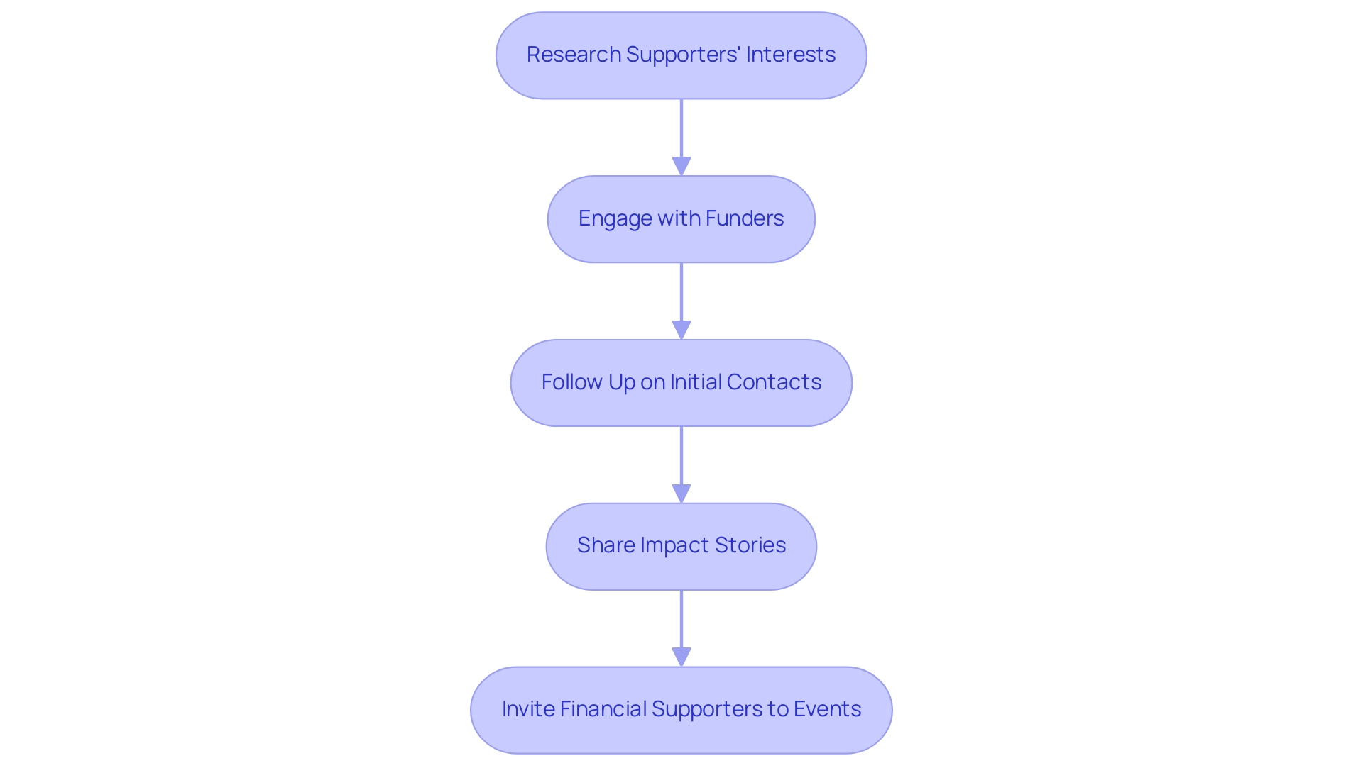 Each box represents a strategy for building relationships with funders, with arrows indicating the flow from one strategy to the next. Each box represents a strategy for building relationships with funders, with arrows indicating the flow from one strategy to the next.