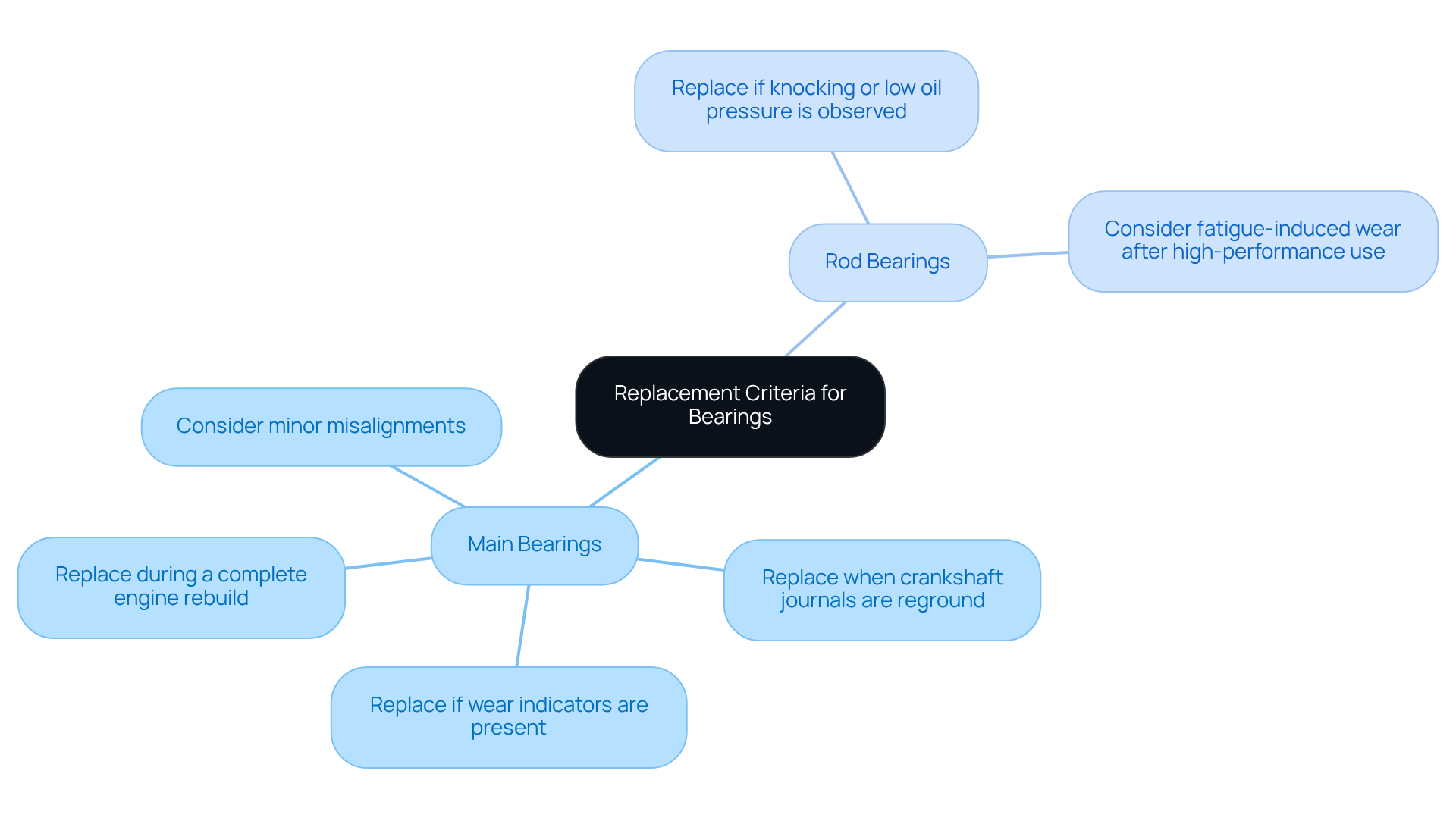 The central node represents the overall topic of replacement criteria. The branches show the two types of bearings, with specific conditions for replacement listed underneath each. This helps you quickly see what to look for when considering whether to replace these critical engine components. The central node represents the overall topic of replacement criteria. The branches show the two types of bearings, with specific conditions for replacement listed underneath each. This helps you quickly see what to look for when considering whether to replace these critical engine components.
