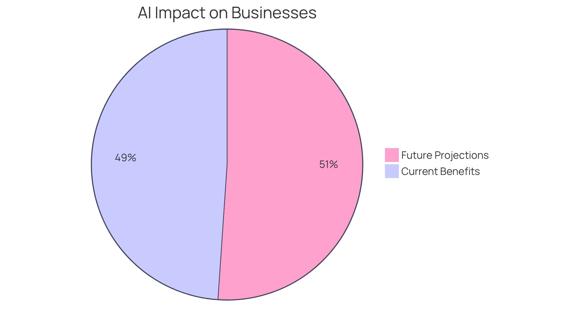 The blue slice shows the percentage of small businesses that have already benefited from AI, while the green slice indicates the expected future trend of AI integration in vendor workflows.