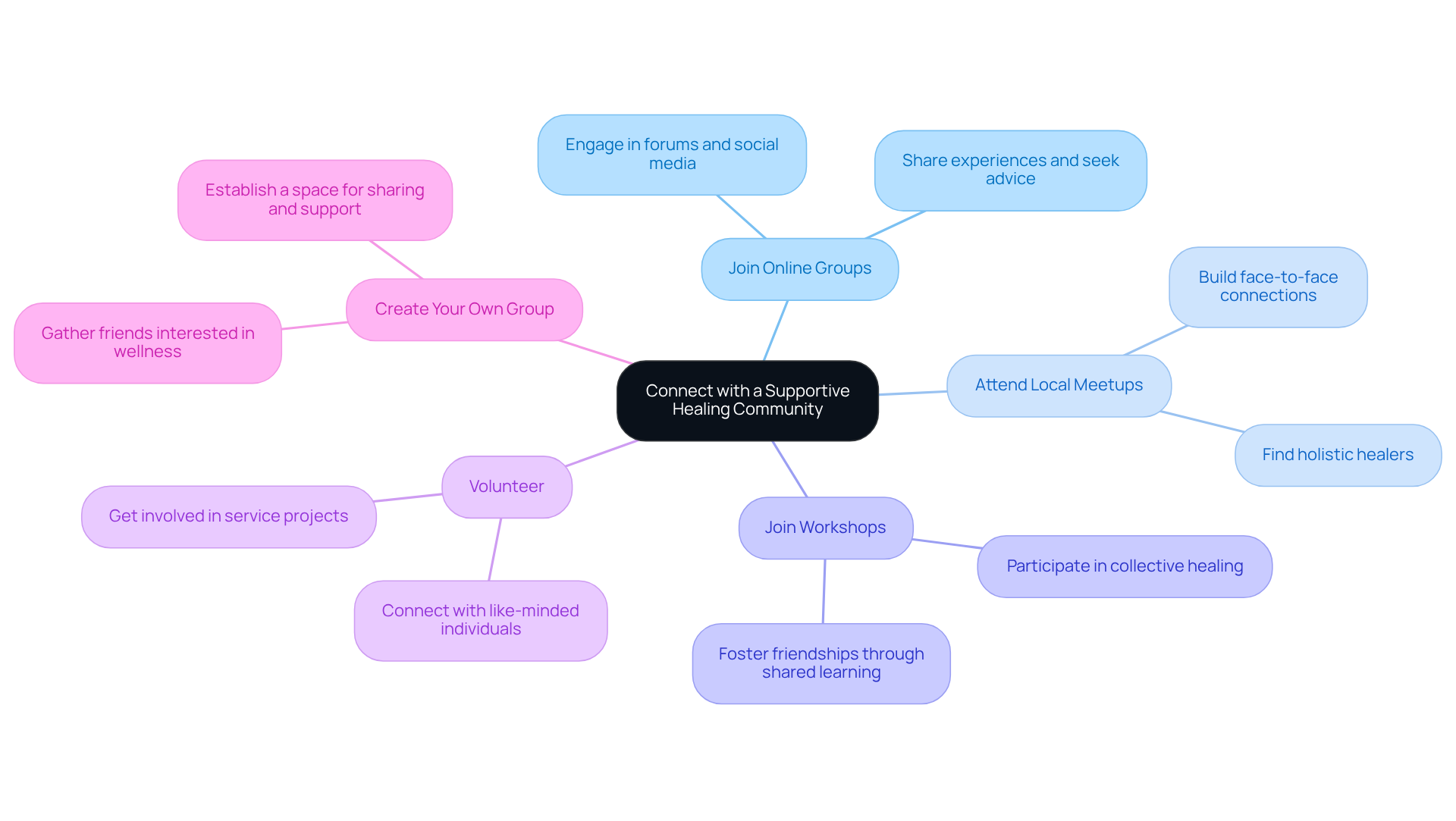 The center represents the main idea of connecting with a supportive community. Each branch shows a different method to achieve this, with further details available on each sub-branch.