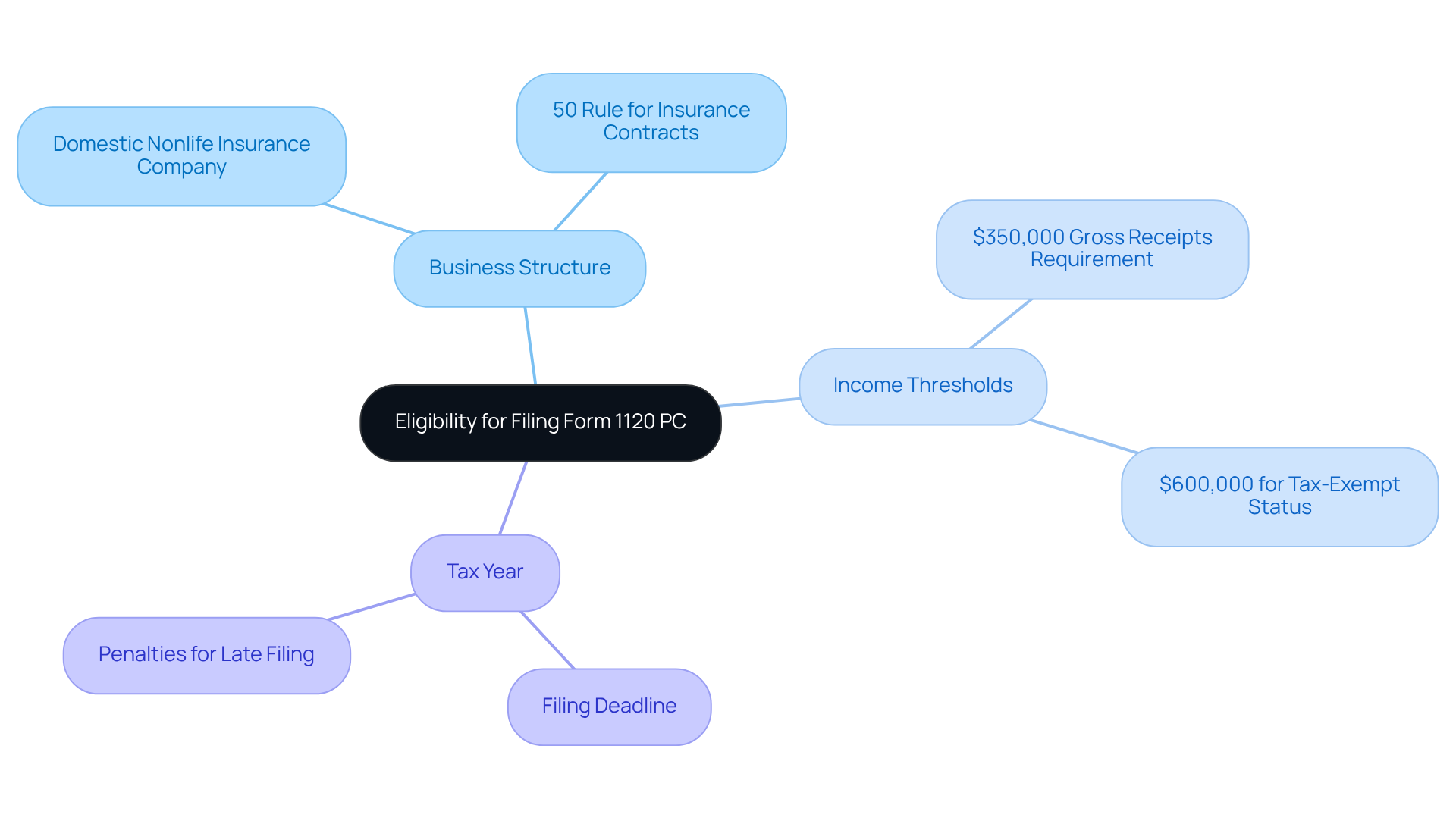 The central node represents the main topic of eligibility, while the branches show the specific criteria you need to consider. Each sub-branch provides detailed requirements, making it easy to follow and understand.