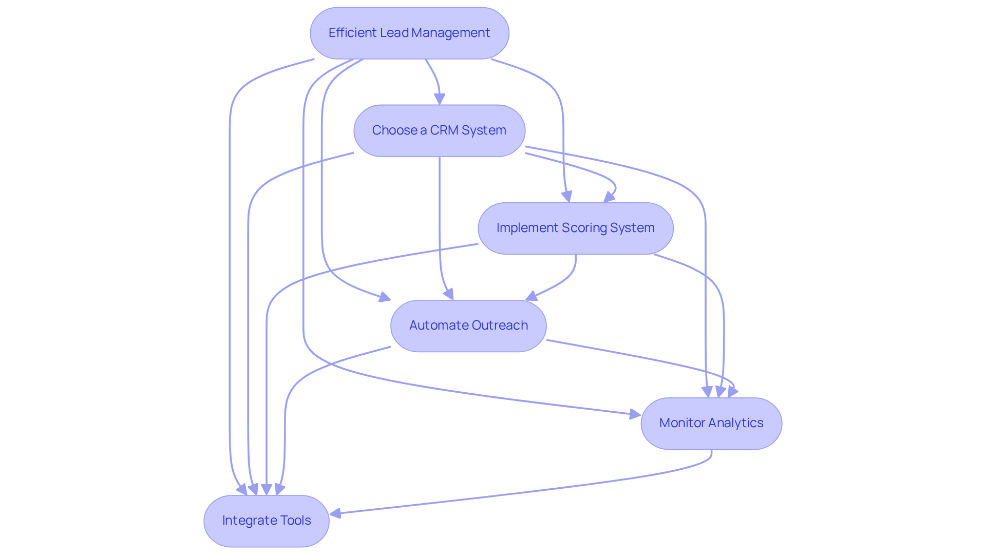 Essential Checklist for Lead Generation for SaaS Companies