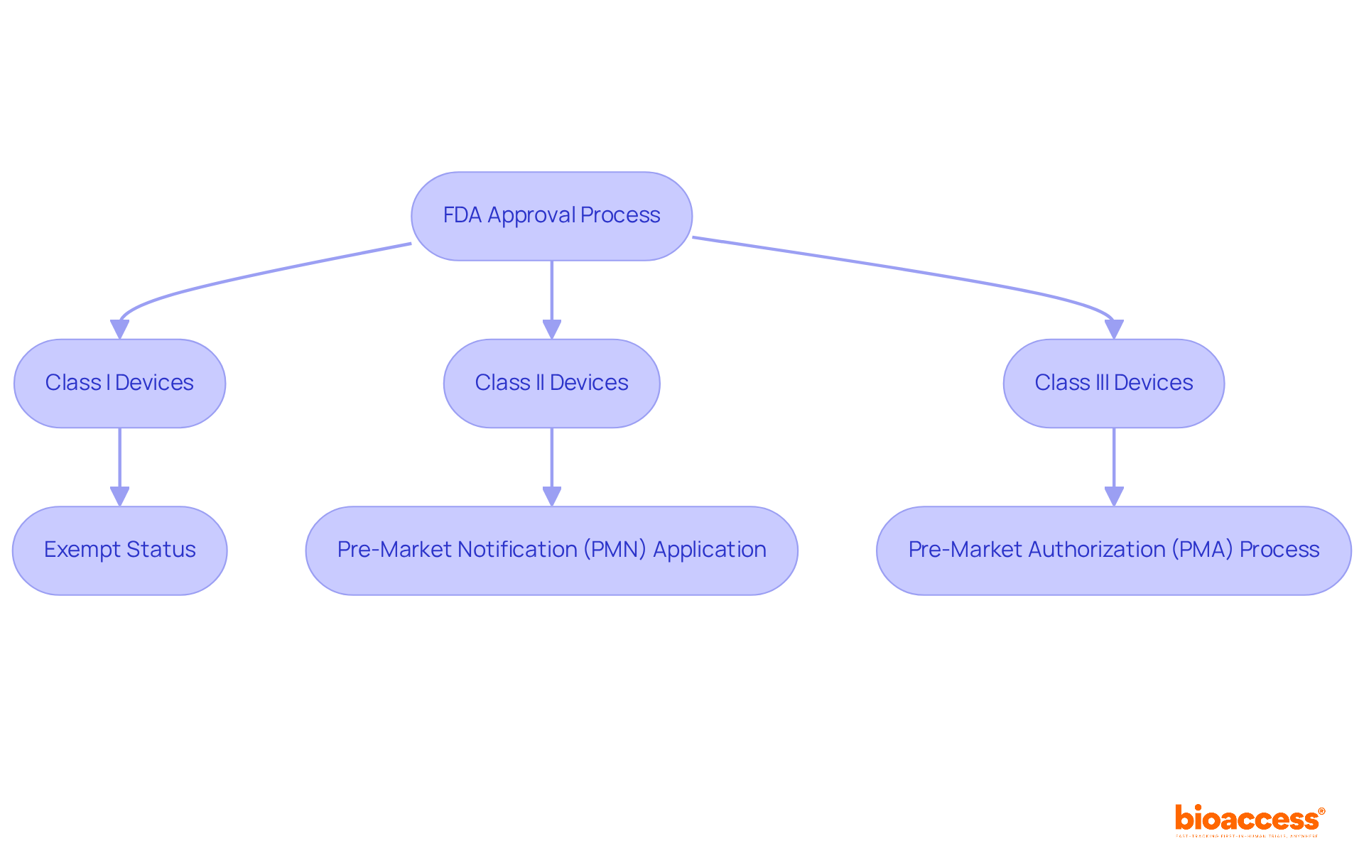 This flowchart outlines the steps required for FDA approval based on the risk classification of medical devices. Each path shows what needs to be done for different classes: Class I is simpler, while Class III requires more rigorous steps.