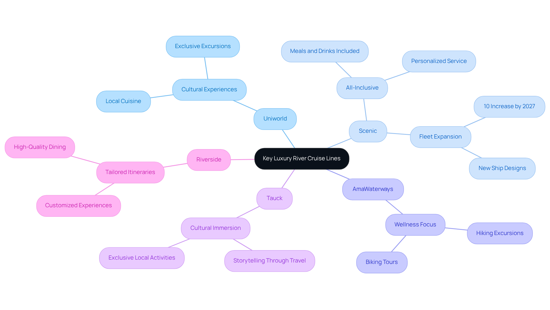 The central node represents the main topic of luxury river cruises. Each branch represents a different cruise line, and the sub-branches highlight their unique features. This layout helps you see at a glance what each line offers, making it easier to choose the right one for your journey.
