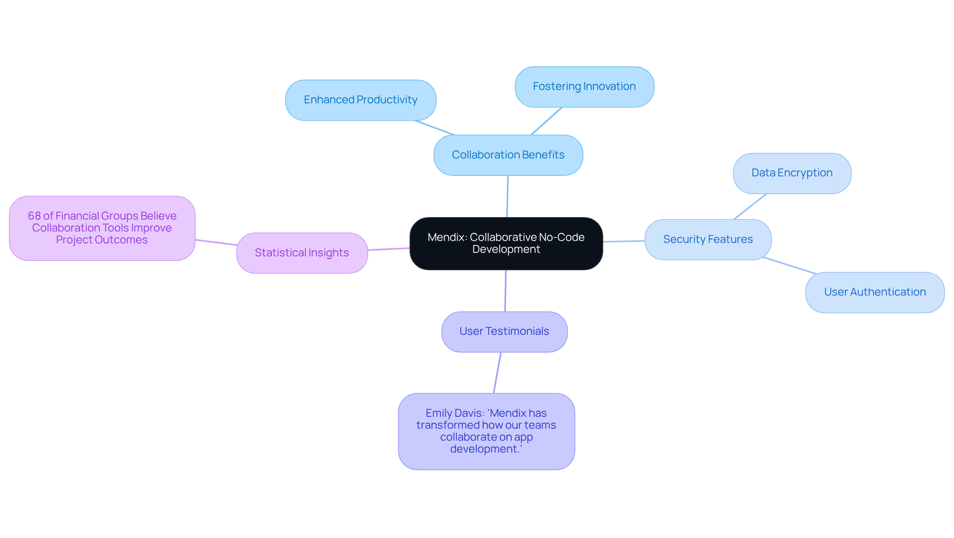 The center represents Mendix, and the branches show different aspects of its collaborative no-code development. Each branch highlights important features and insights that contribute to its effectiveness for finance teams.