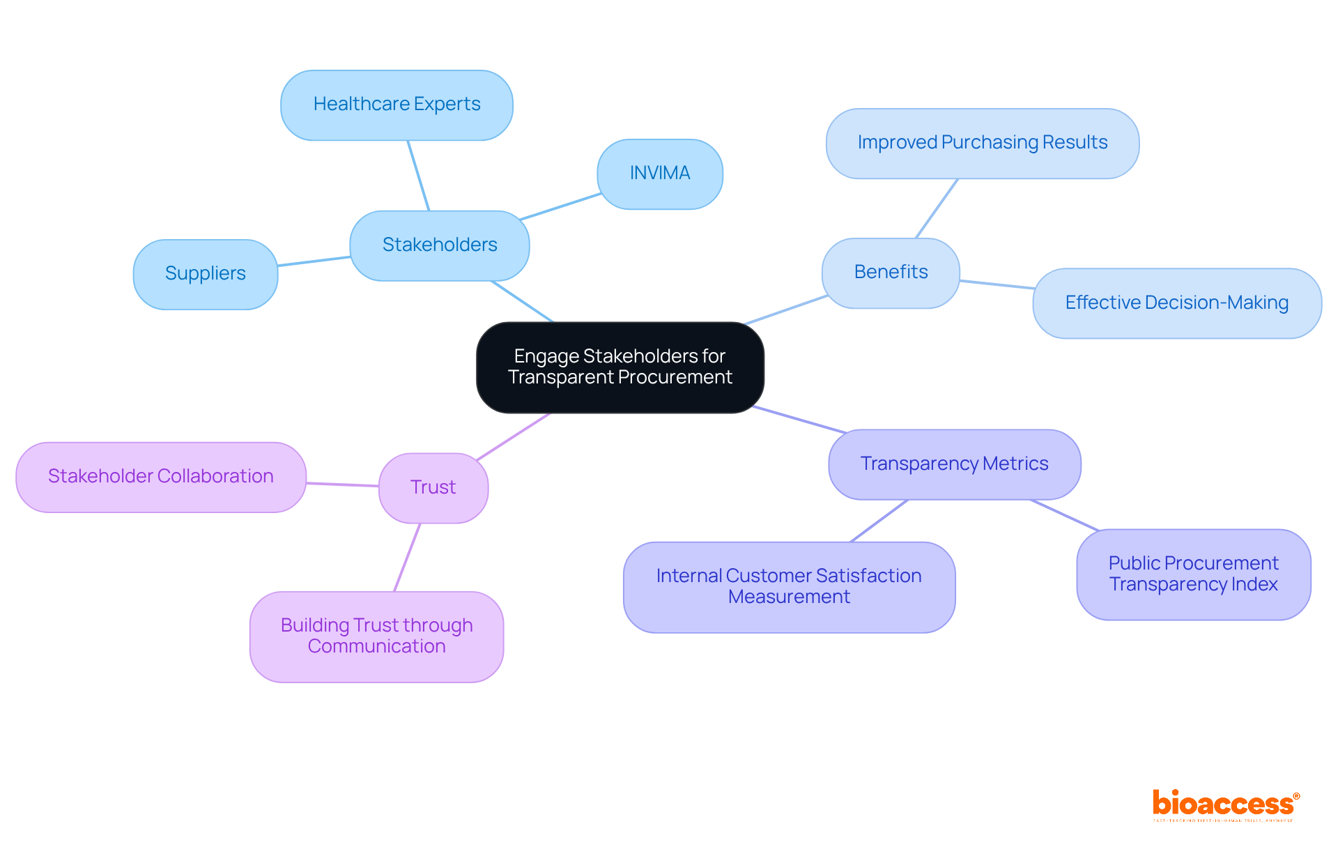 The central node represents the main theme of engaging stakeholders, while branches show different aspects like who the stakeholders are, the benefits of their involvement, and how transparency can be measured. The central node represents the main theme of engaging stakeholders, while branches show different aspects like who the stakeholders are, the benefits of their involvement, and how transparency can be measured.