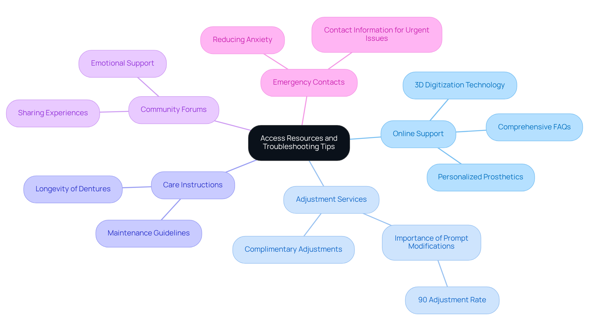 Start from the center with the main topic and follow the branches to explore various support options. Each branch represents a different type of resource to help you manage your denture experience.
