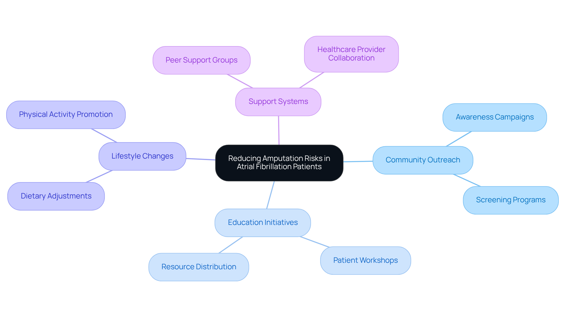 The center represents Amavita's main goal, while the branches show different ways they support patients. Each branch highlights a specific area of focus, illustrating how they work together to improve health outcomes.