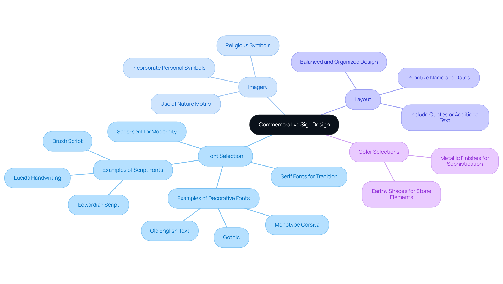 This mindmap starts with the main idea of designing a commemorative sign. Each branch represents a key design element, and the sub-branches provide specific tips to consider. Follow the branches to explore how each element contributes to creating a meaningful tribute.