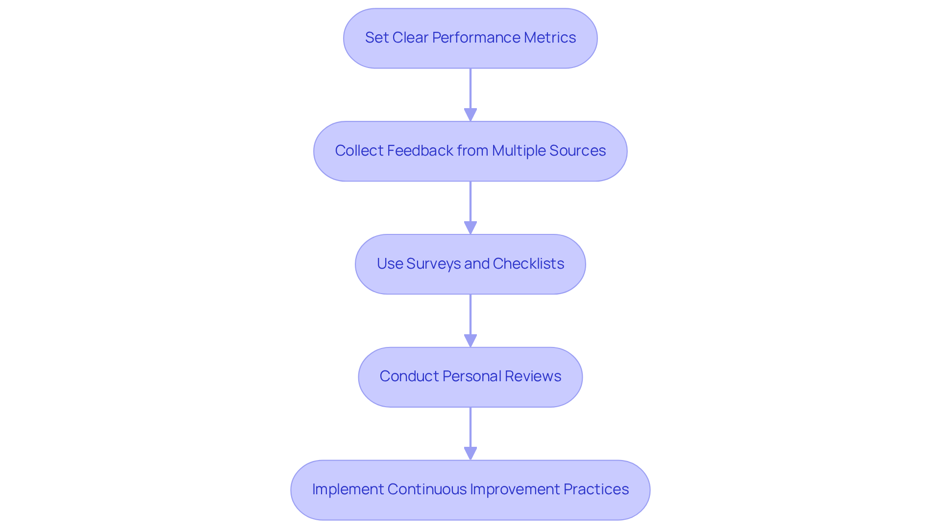 Each box represents a step in evaluating staff performance. Follow the arrows to see how each step leads to the next, helping to ensure a thorough and effective evaluation process.