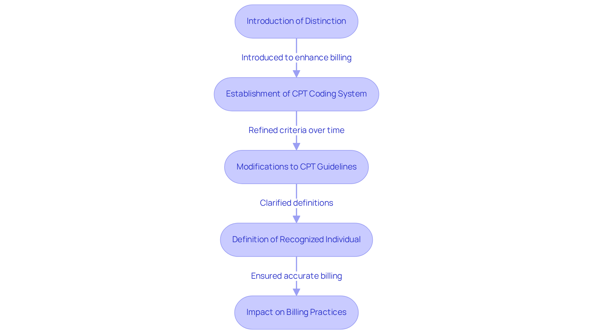 Each box represents a significant milestone in the development of patient classification. Follow the arrows to see how changes in guidelines and definitions have influenced medical billing practices over time.