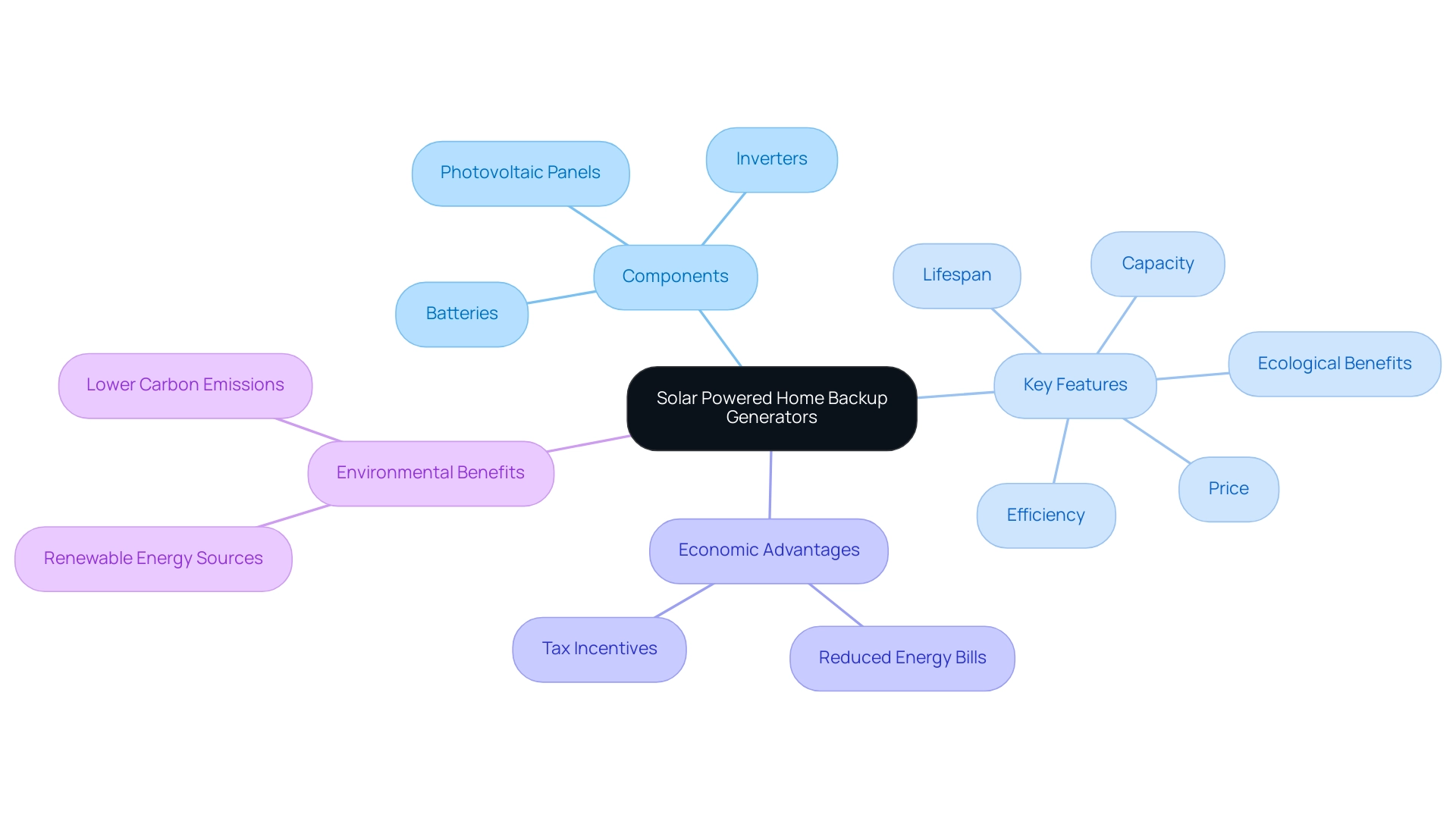 Each branch represents different aspects of solar-powered backup generators: Components, Key Features, Economic Advantages, and Environmental Benefits.