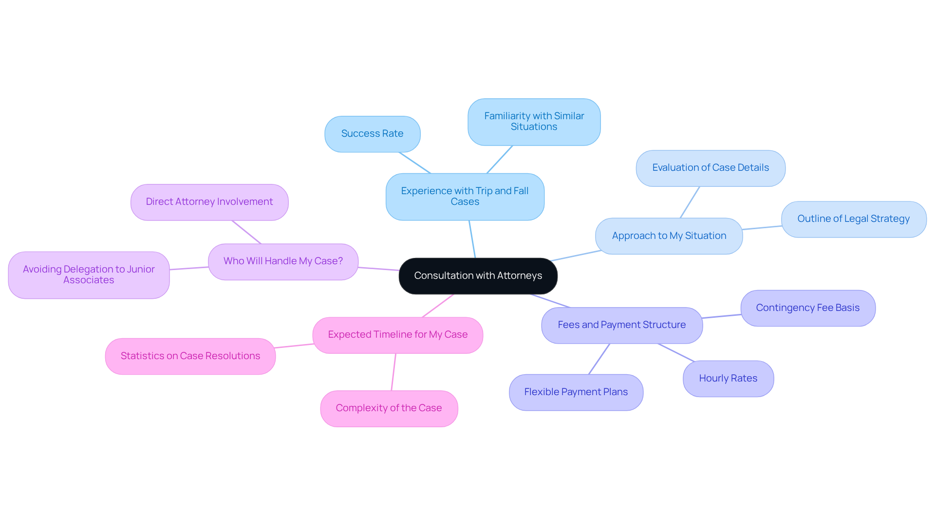 The center represents the main topic of consulting with attorneys, and each branch leads to important questions you should ask. This helps you understand what to consider when choosing the right lawyer for your case.