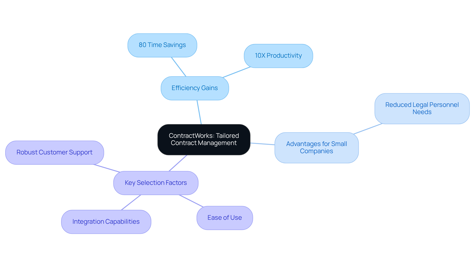 The center represents ContractWorks, and the branches show how it benefits real estate attorneys through efficiency, advantages for small firms, and important factors to consider when choosing the software.