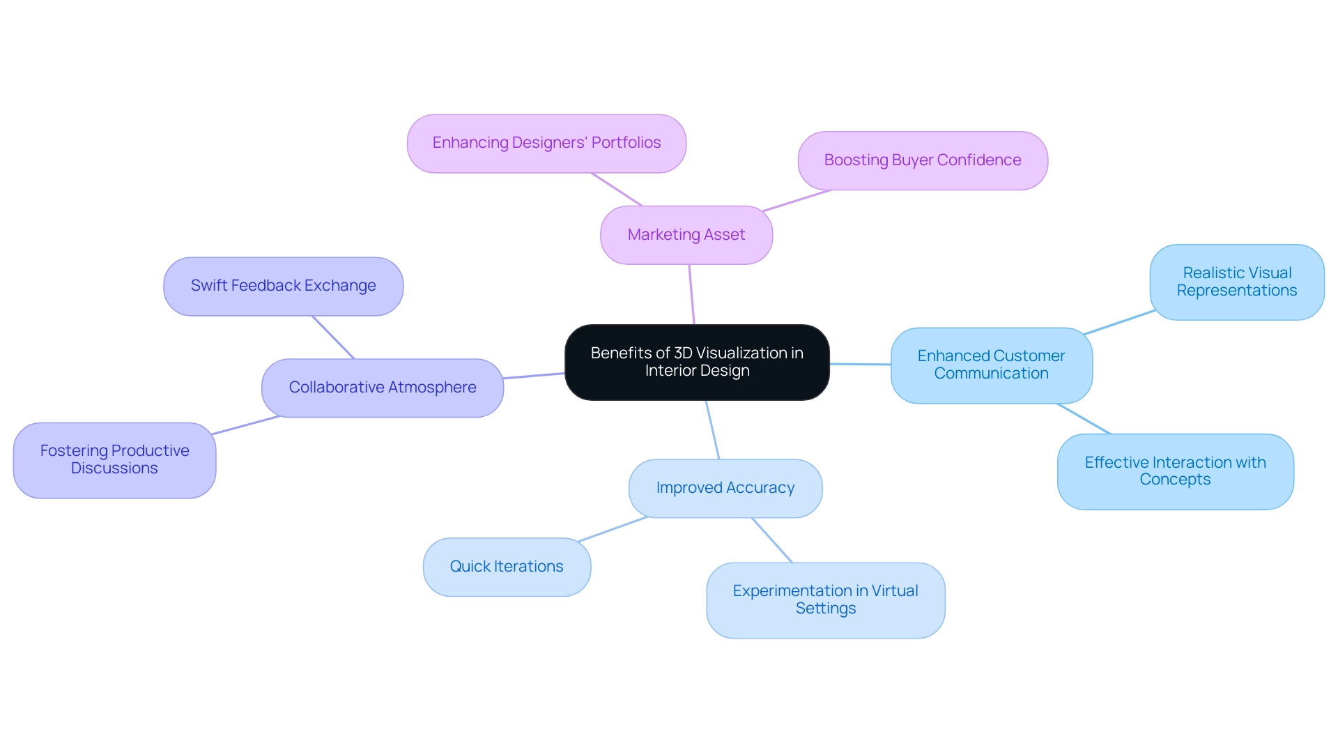 Each branch represents a key benefit of 3D visualization, with sub-branches detailing specific aspects. Colors differentiate each benefit for clarity.