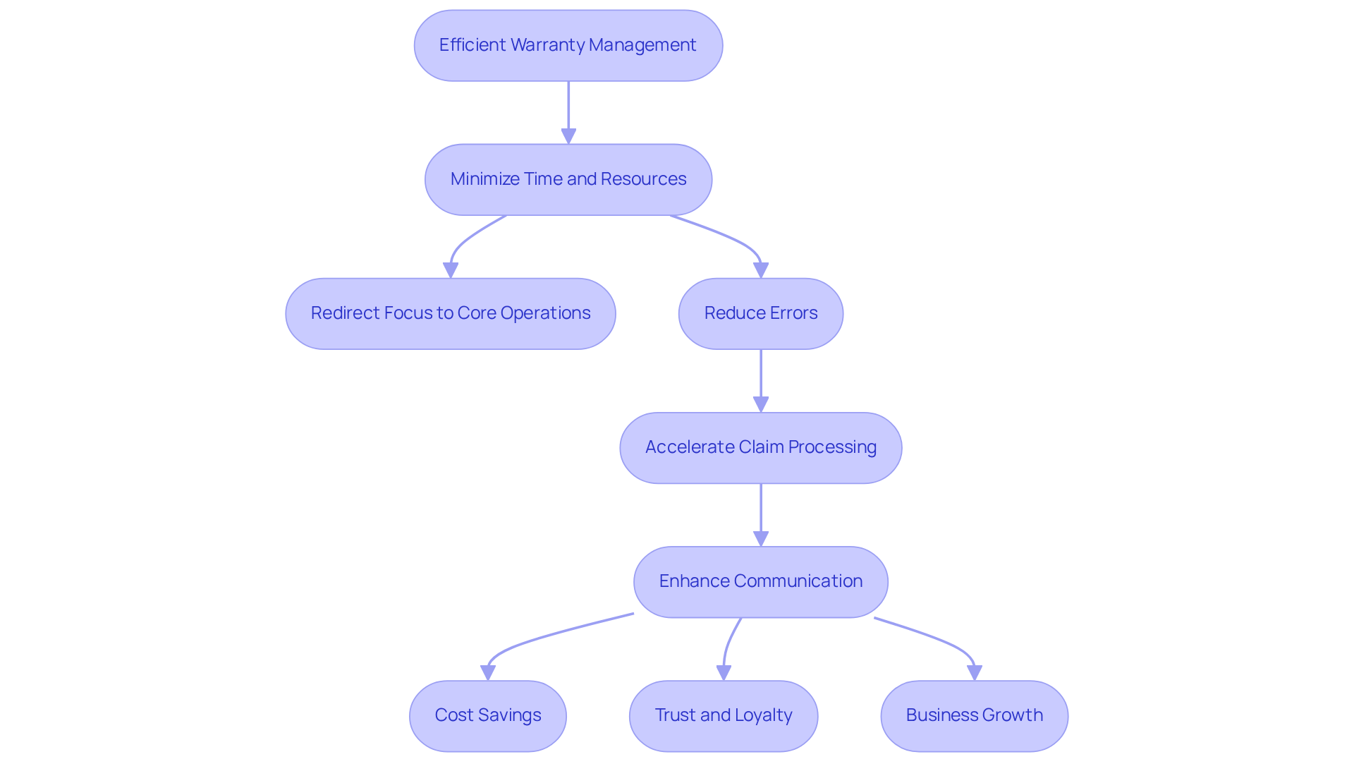 Follow the arrows to see how effective warranty management leads to better service delivery and customer satisfaction. Each step builds on the previous one, showing the benefits of a streamlined approach.