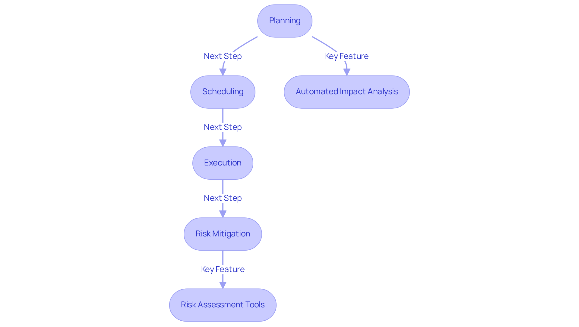 Each box represents a step in managing changes within an organization. Follow the arrows to see how each step connects, and note the tools that help make each stage smoother.