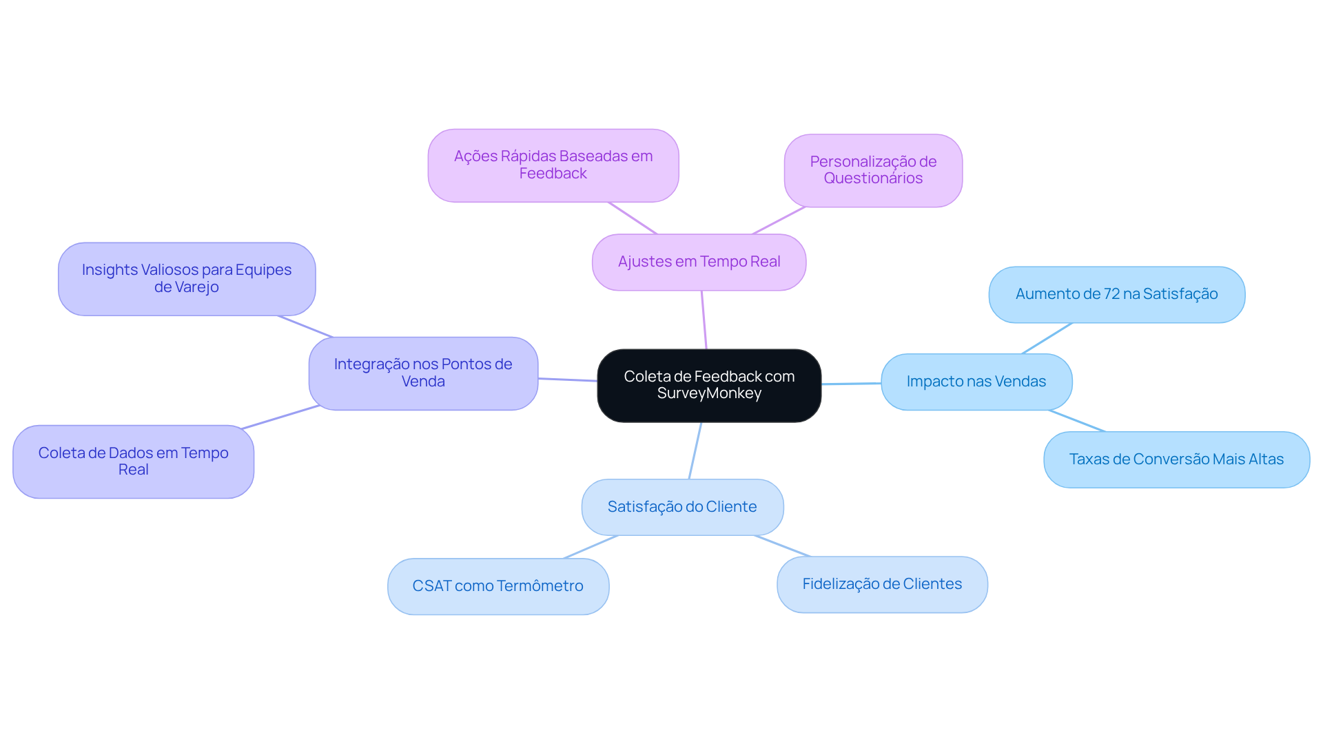 O nó central representa a coleta de feedback, enquanto as ramificações mostram como isso afeta diferentes áreas do negócio. Siga as linhas para entender como cada aspecto se conecta e contribui para o sucesso. O nó central representa a coleta de feedback, enquanto as ramificações mostram como isso afeta diferentes áreas do negócio. Siga as linhas para entender como cada aspecto se conecta e contribui para o sucesso.