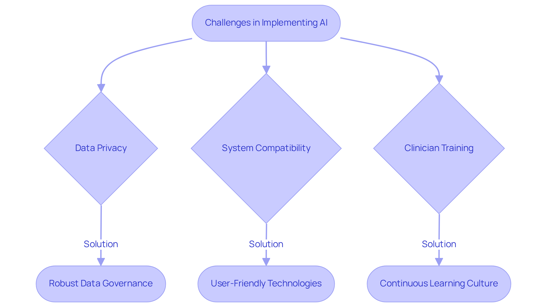 This flowchart shows the challenges faced when integrating AI in healthcare and the corresponding solutions. Follow the arrows to see how each challenge can be addressed effectively. This flowchart shows the challenges faced when integrating AI in healthcare and the corresponding solutions. Follow the arrows to see how each challenge can be addressed effectively.