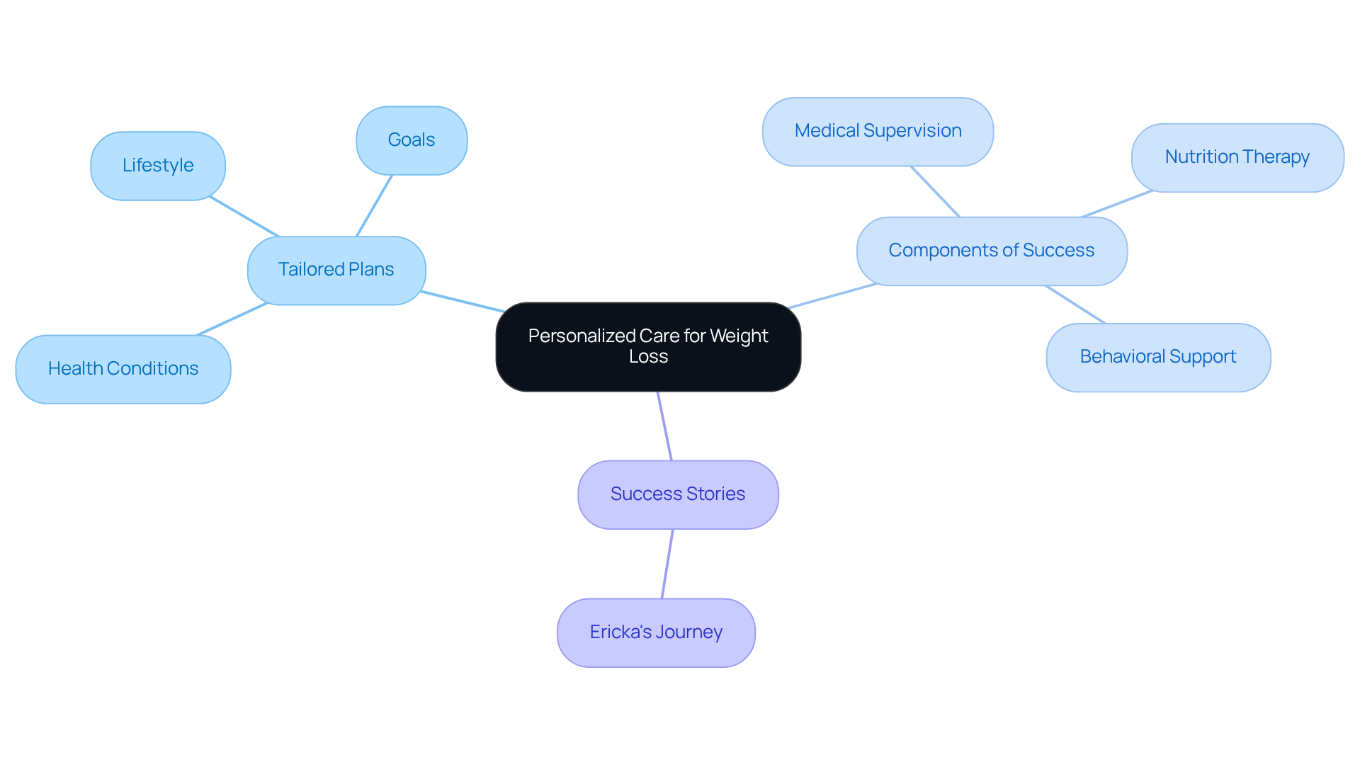 The center represents the core idea of personalized care, with branches showing how different aspects contribute to successful weight loss. Each branch highlights important factors and real-life examples to illustrate the effectiveness of tailored approaches. The center represents the core idea of personalized care, with branches showing how different aspects contribute to successful weight loss. Each branch highlights important factors and real-life examples to illustrate the effectiveness of tailored approaches.