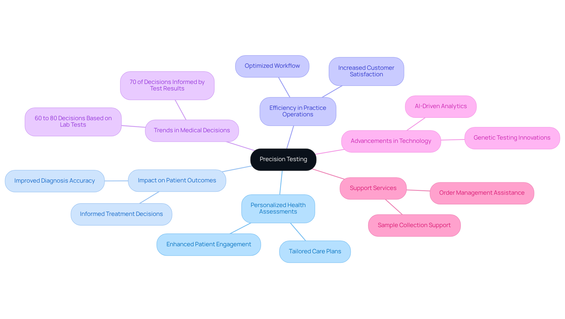 The central node represents precision testing, with branches showing how it influences various aspects of healthcare. Each branch highlights a key area, making it easy to understand the interconnectedness of these concepts. The central node represents precision testing, with branches showing how it influences various aspects of healthcare. Each branch highlights a key area, making it easy to understand the interconnectedness of these concepts.