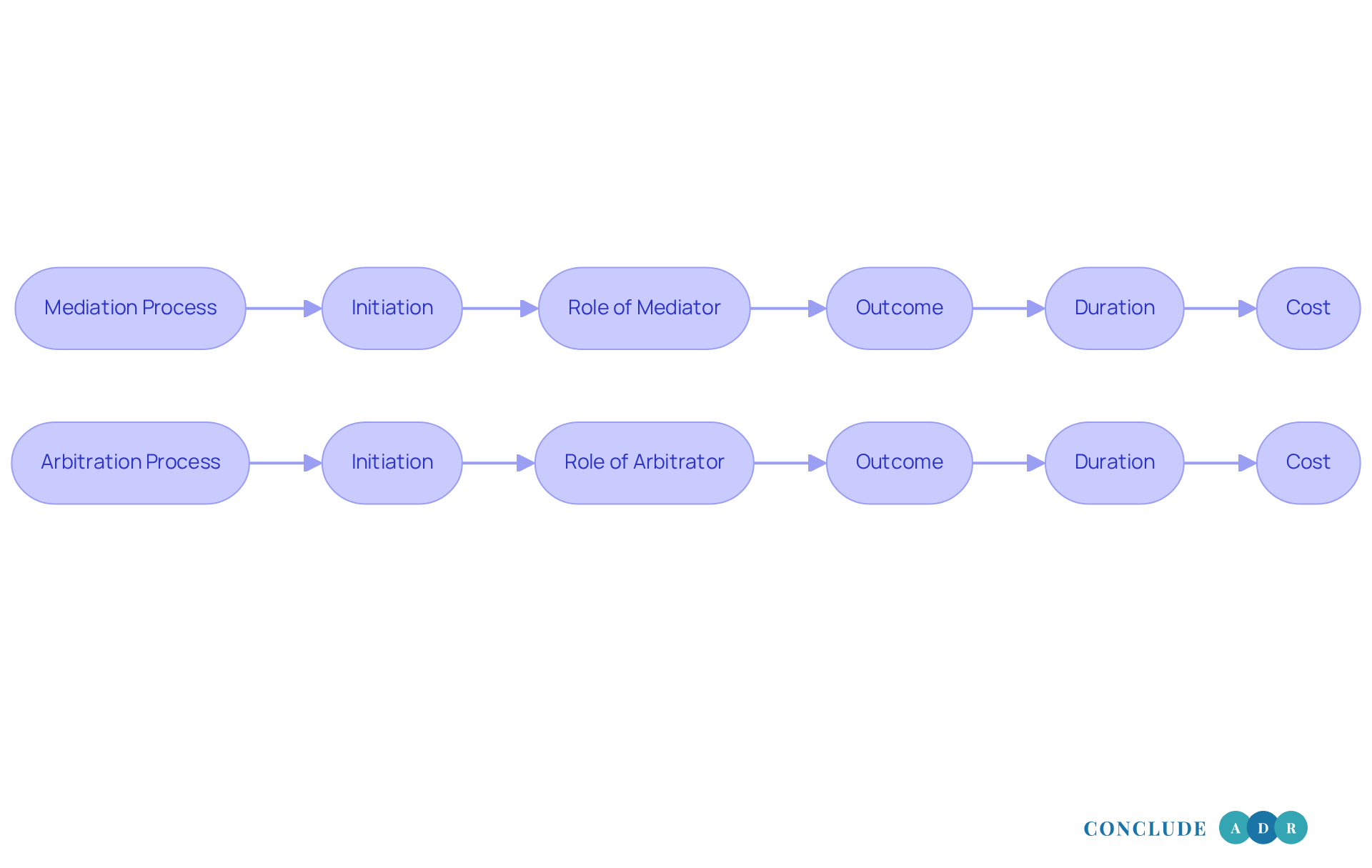 The flowchart outlines the steps involved in mediation and arbitration. Each column shows how the processes differ in initiation, roles, outcomes, duration, and costs. Follow the steps to understand how each method works.