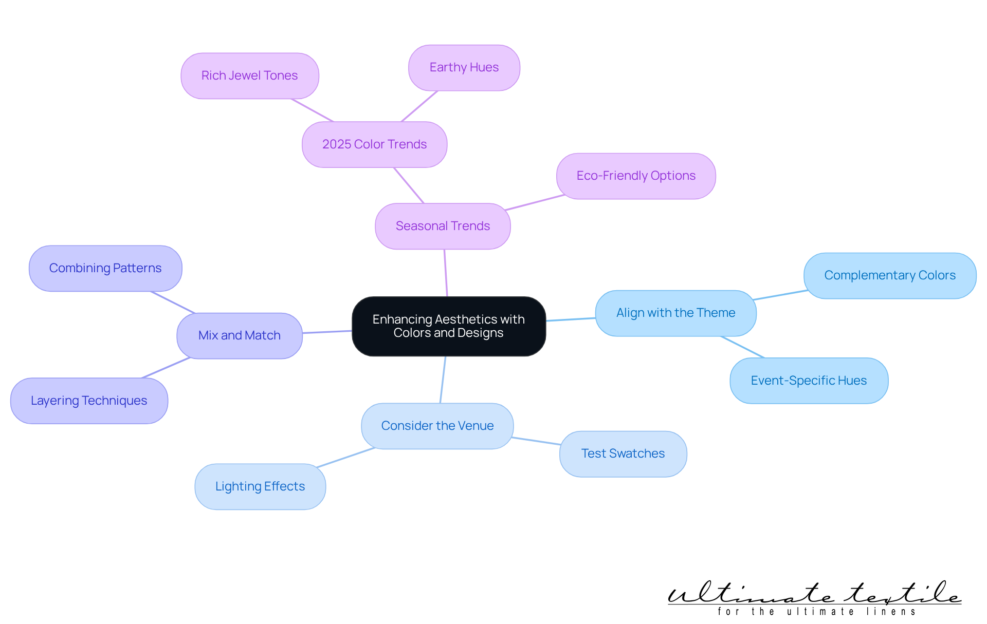 The central idea is about enhancing aesthetics, and each branch represents a different best practice. Follow the branches to explore how to choose colors and designs that create a stunning atmosphere for gatherings.