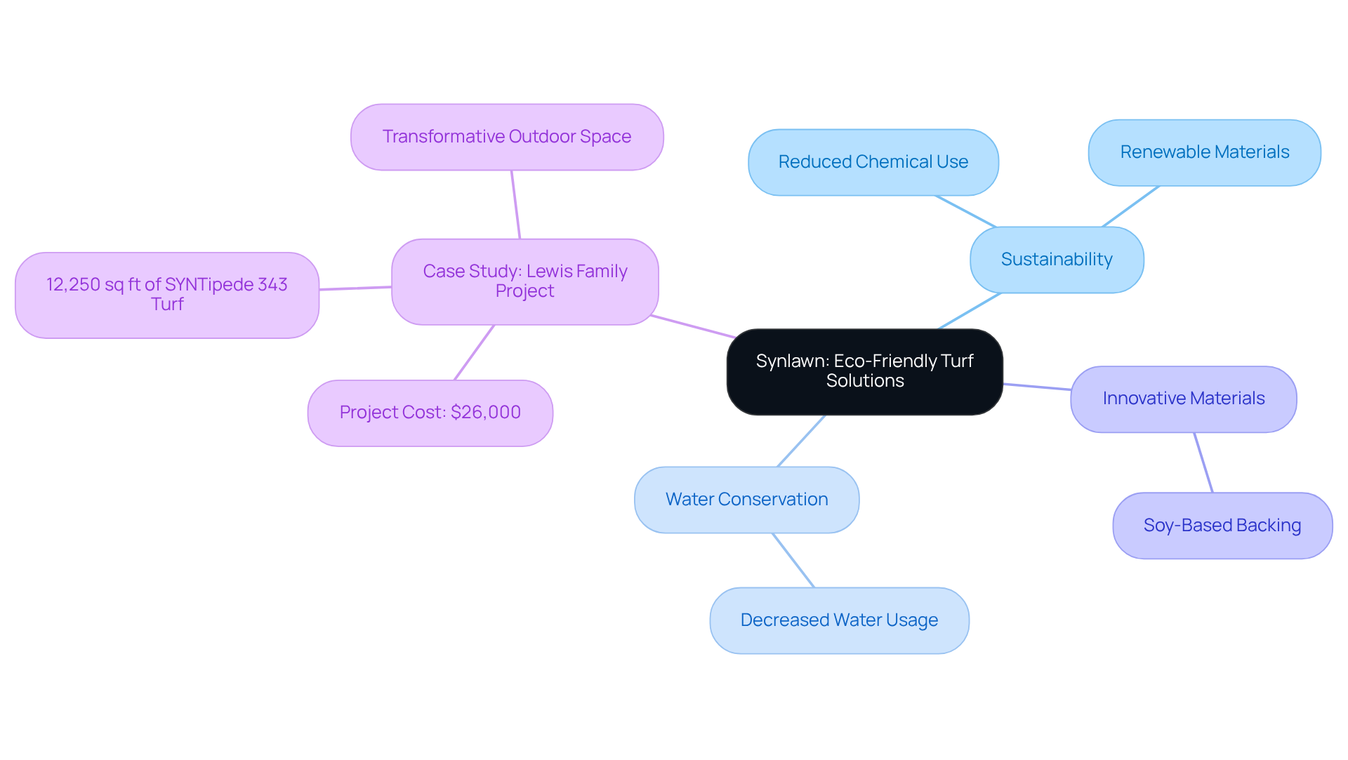 This mindmap starts with Synlawn's eco-friendly turf solutions at the center. Each branch represents a key theme related to sustainability, showing how Synlawn's products contribute to a greener future. Follow the branches to explore specific benefits and examples, like the Lewis family's backyard transformation.