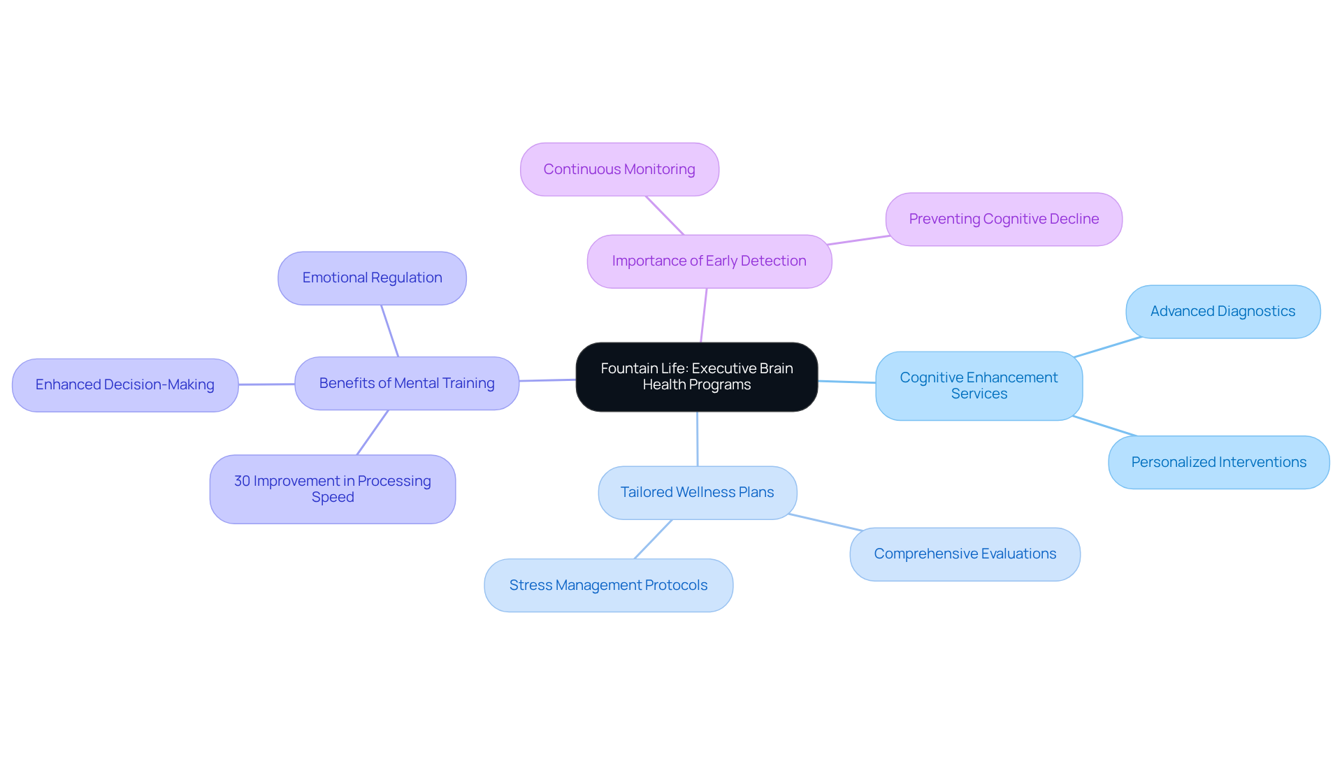 The central node represents the main focus on executive brain health, while branches illustrate different aspects of the programs. Each sub-branch provides more detail, helping you understand how these elements work together to improve mental performance.