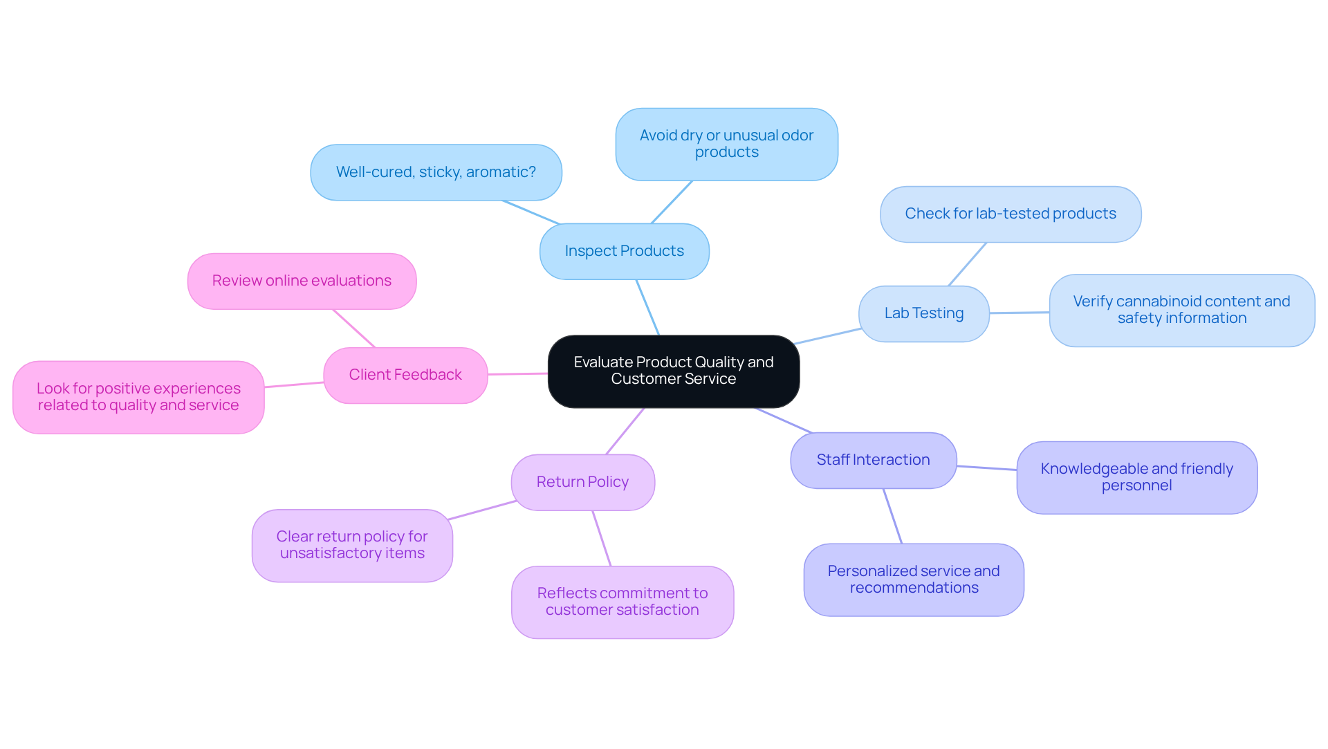The central node represents the overall theme of evaluating dispensaries. The branches show the important factors to consider, and the sub-branches offer specific details or questions that enhance your evaluation process. The central node represents the overall theme of evaluating dispensaries. The branches show the important factors to consider, and the sub-branches offer specific details or questions that enhance your evaluation process.