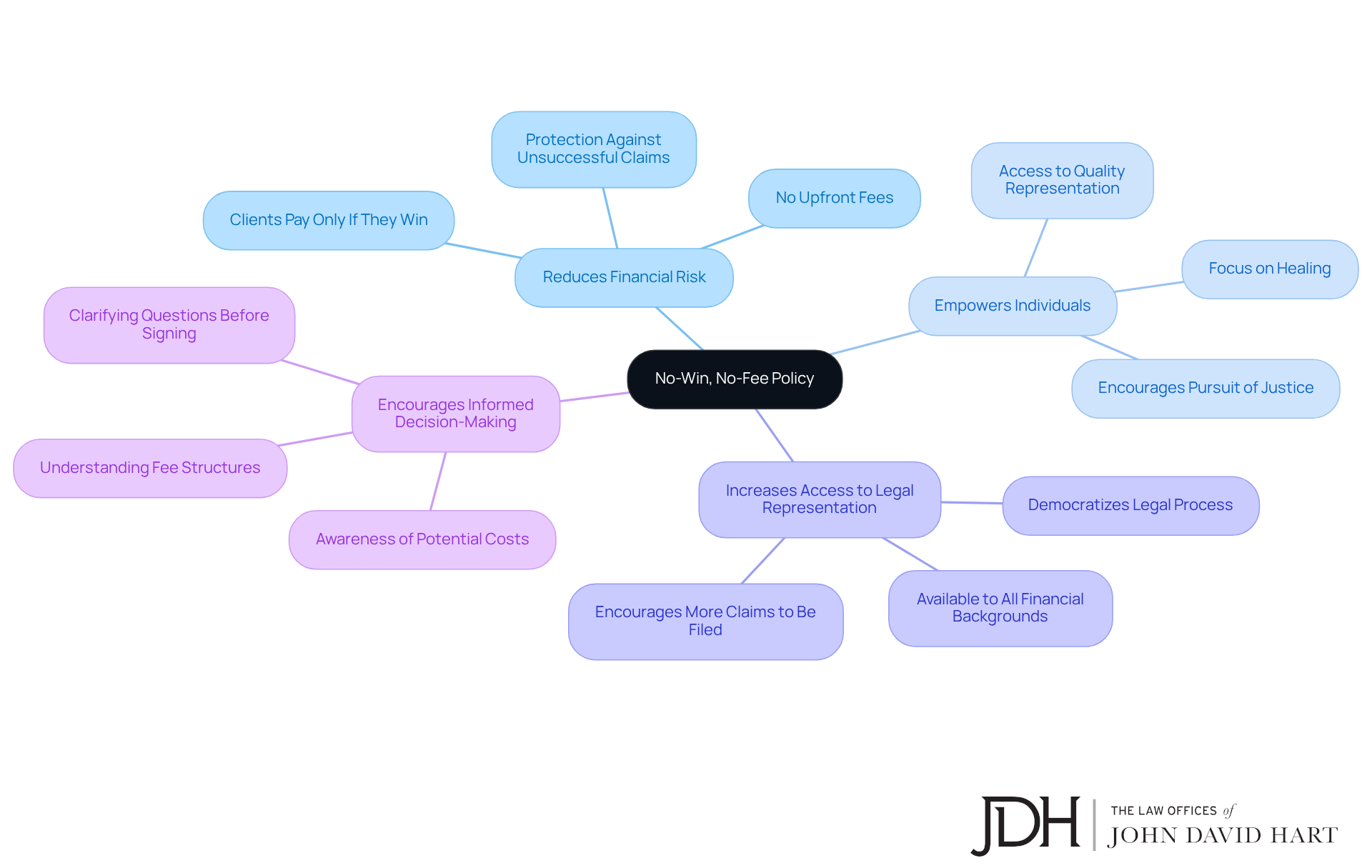 The central idea is the no-win, no-fee policy, with branches showing its benefits. Each branch highlights how this policy helps individuals navigate their legal challenges without financial stress. The central idea is the no-win, no-fee policy, with branches showing its benefits. Each branch highlights how this policy helps individuals navigate their legal challenges without financial stress.